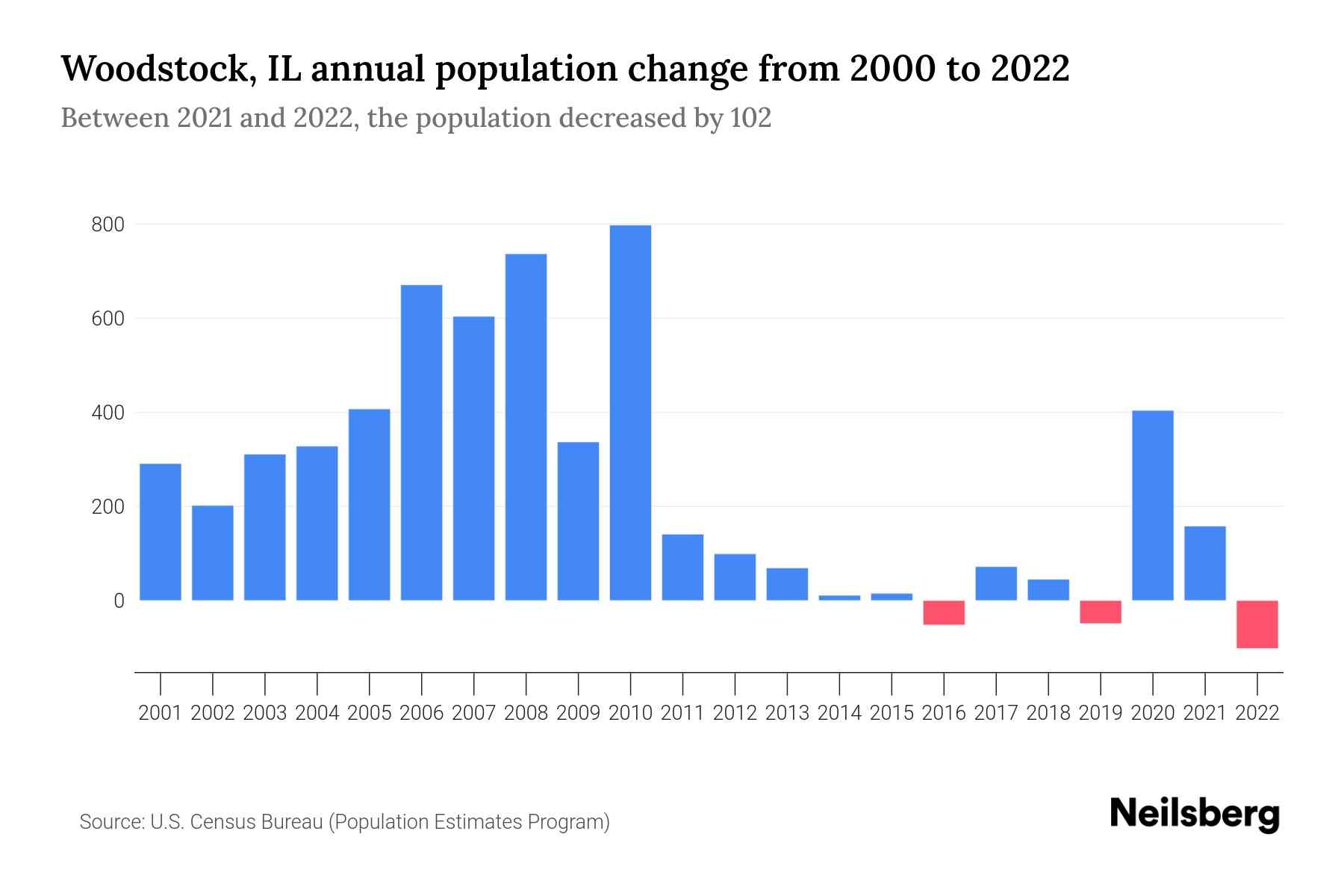 Woodstock, IL Population by Year - 2023 Statistics, Facts & Trends - Neilsberg