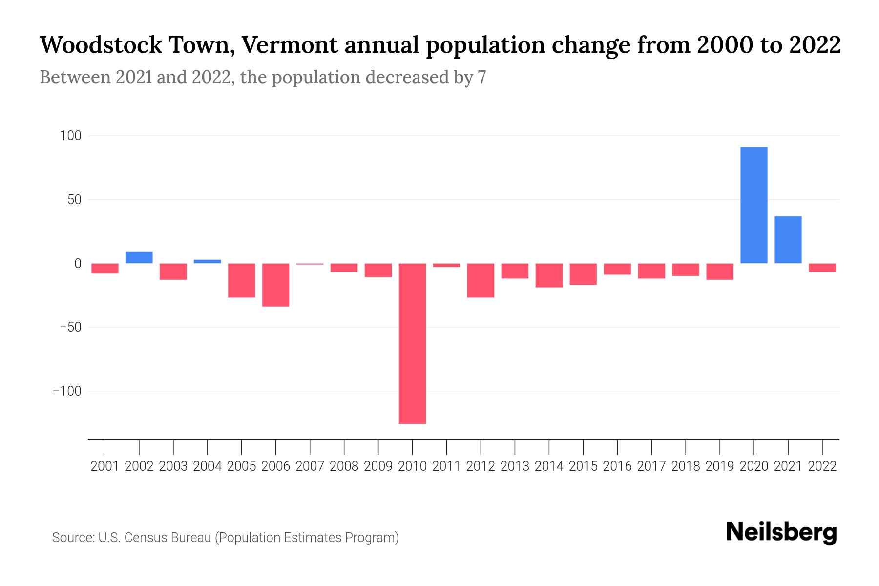 Woodstock Town, Vermont Population by Year - 2023 Statistics, Facts & Trends - Neilsberg