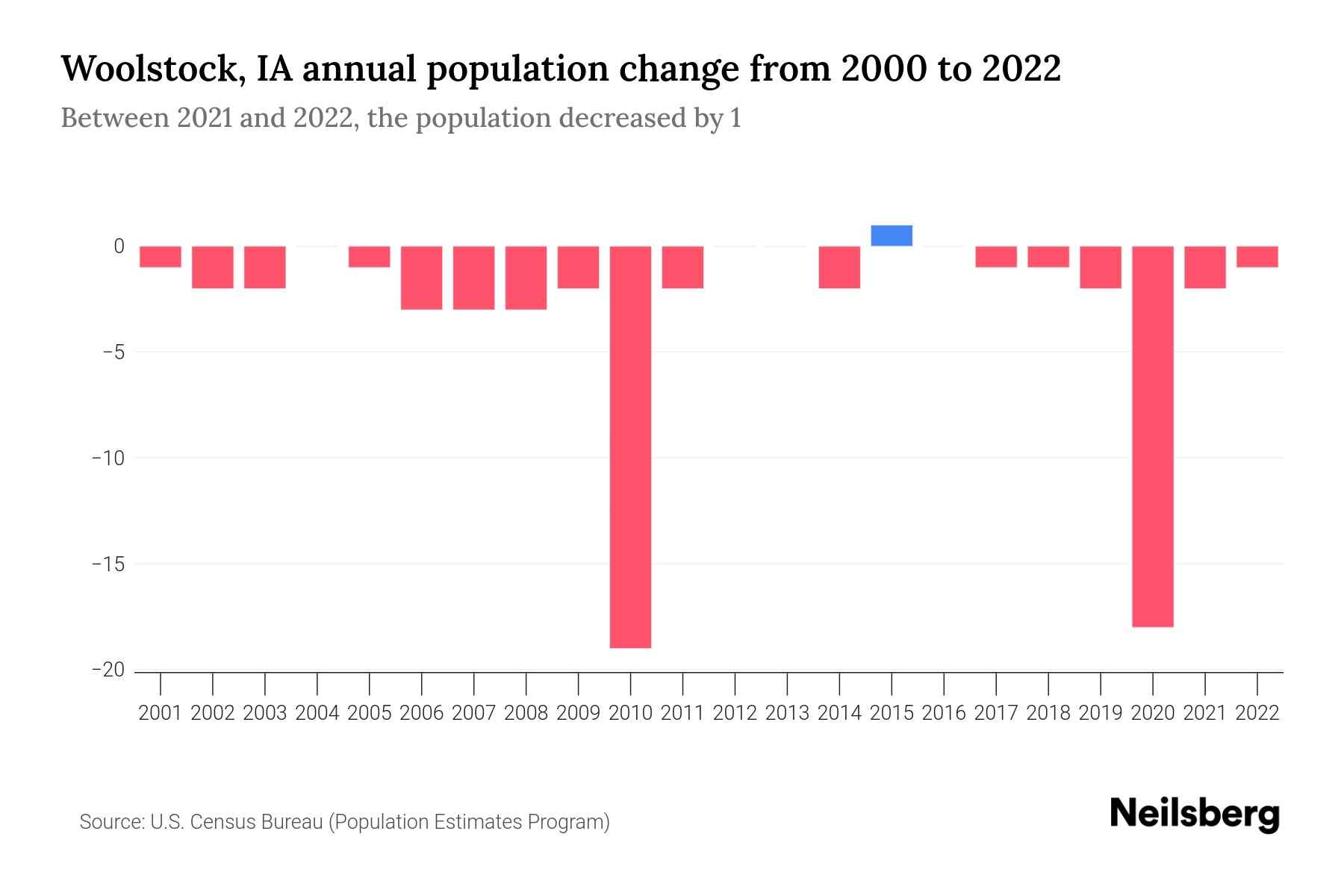 Woolstock, IA Population by Year - 2023 Statistics, Facts & Trends - Neilsberg
