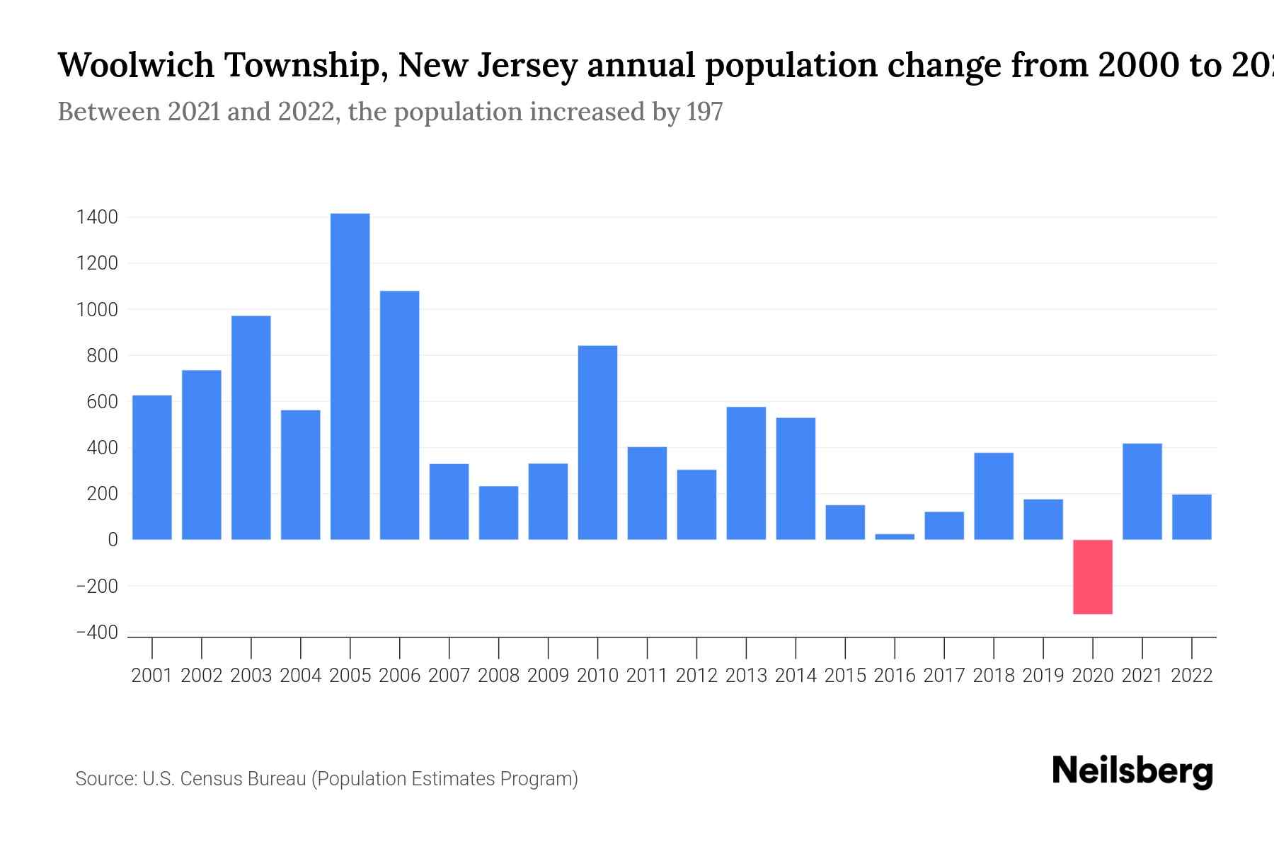 Woolwich Township, New Jersey Population by Year - 2023 Statistics ...