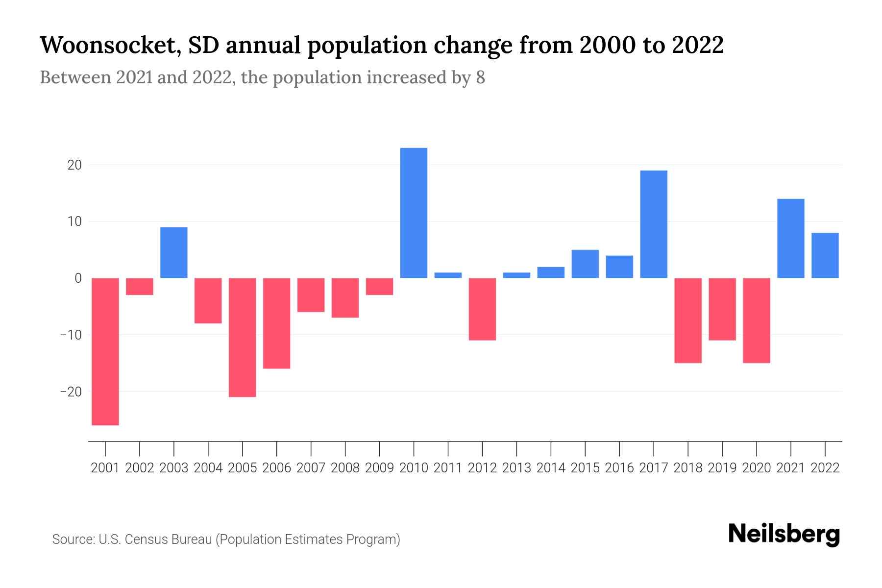Woonsocket, SD Population by Year - 2023 Statistics, Facts & Trends ...