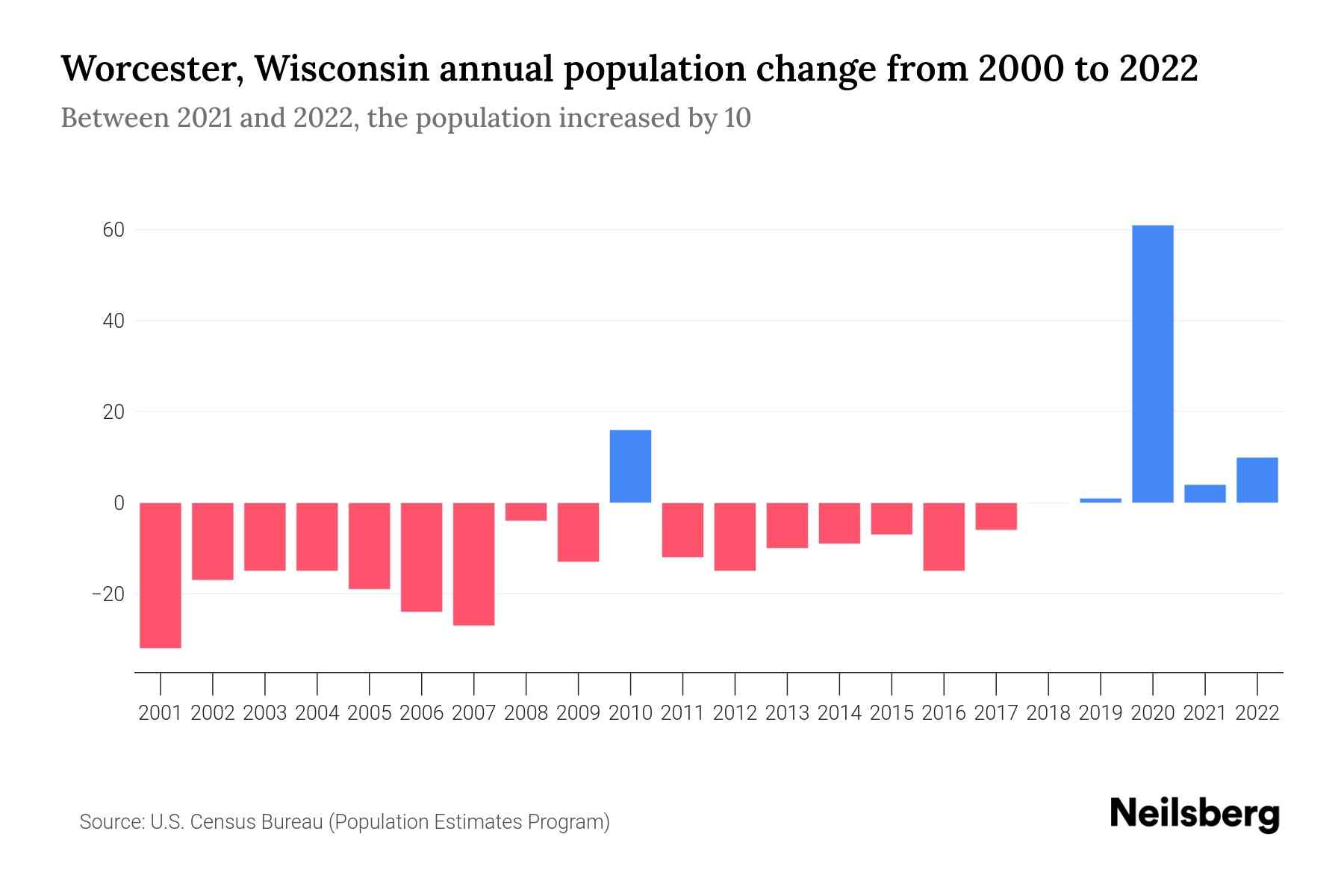 Worcester, Wisconsin Population by Year - 2023 Statistics, Facts & Trends - Neilsberg