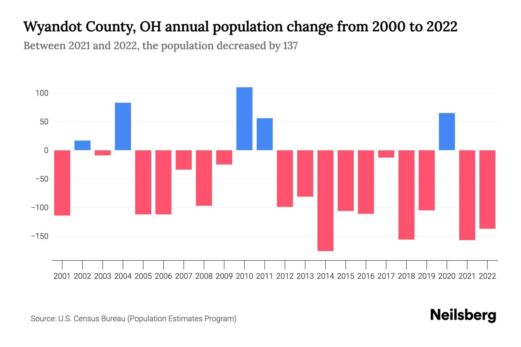 Wyandot County, OH Population by Year - 2023 Statistics, Facts & Trends ...