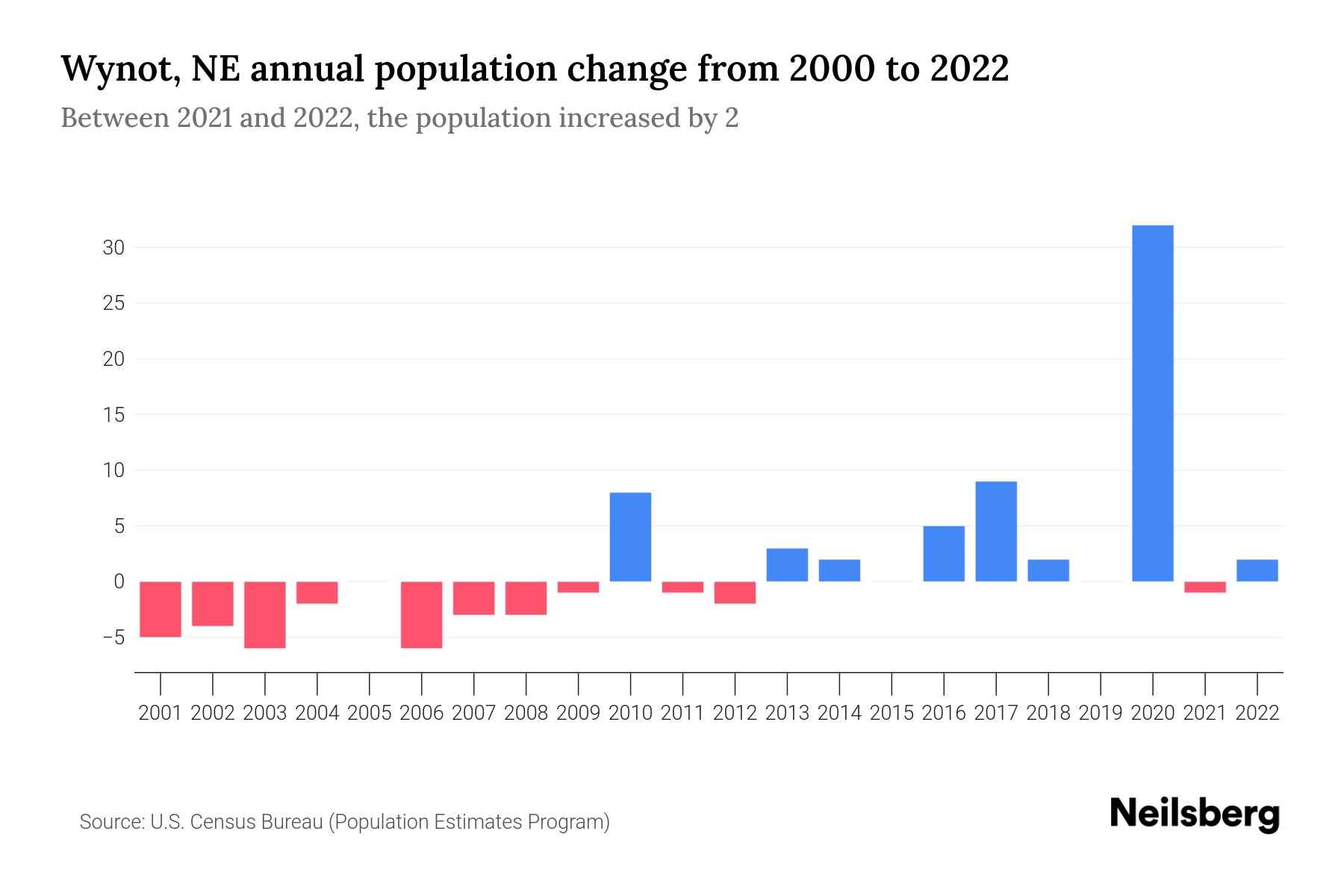 Wynot, NE Population by Year - 2023 Statistics, Facts & Trends - Neilsberg