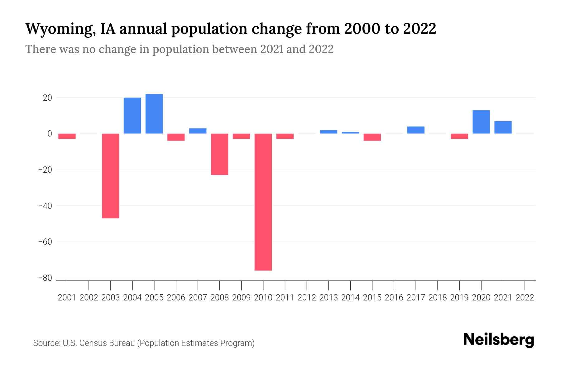 Wyoming, IA Population by Year - 2023 Statistics, Facts & Trends ...
