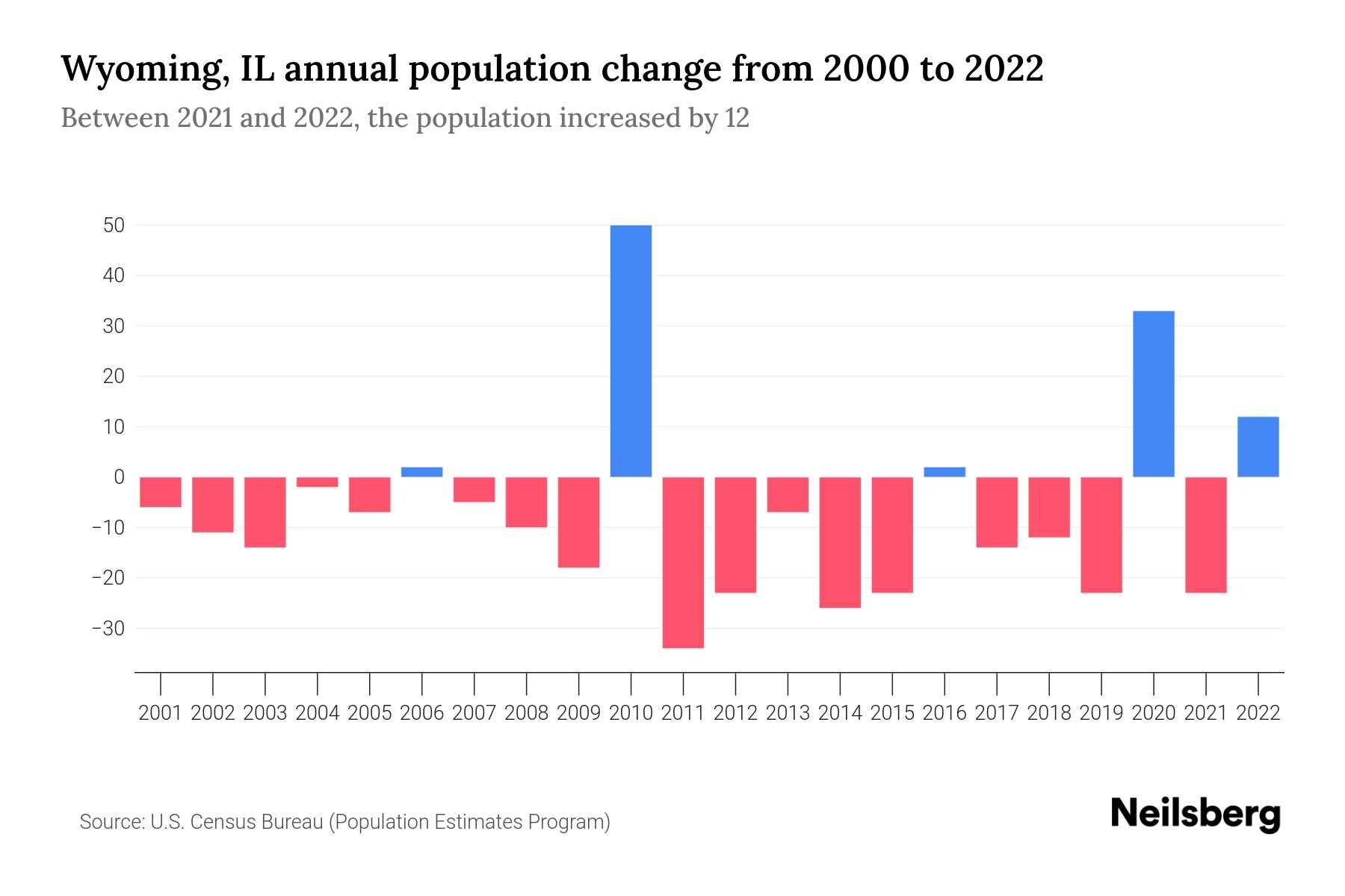 Wyoming, IL Population by Year - 2023 Statistics, Facts & Trends ...