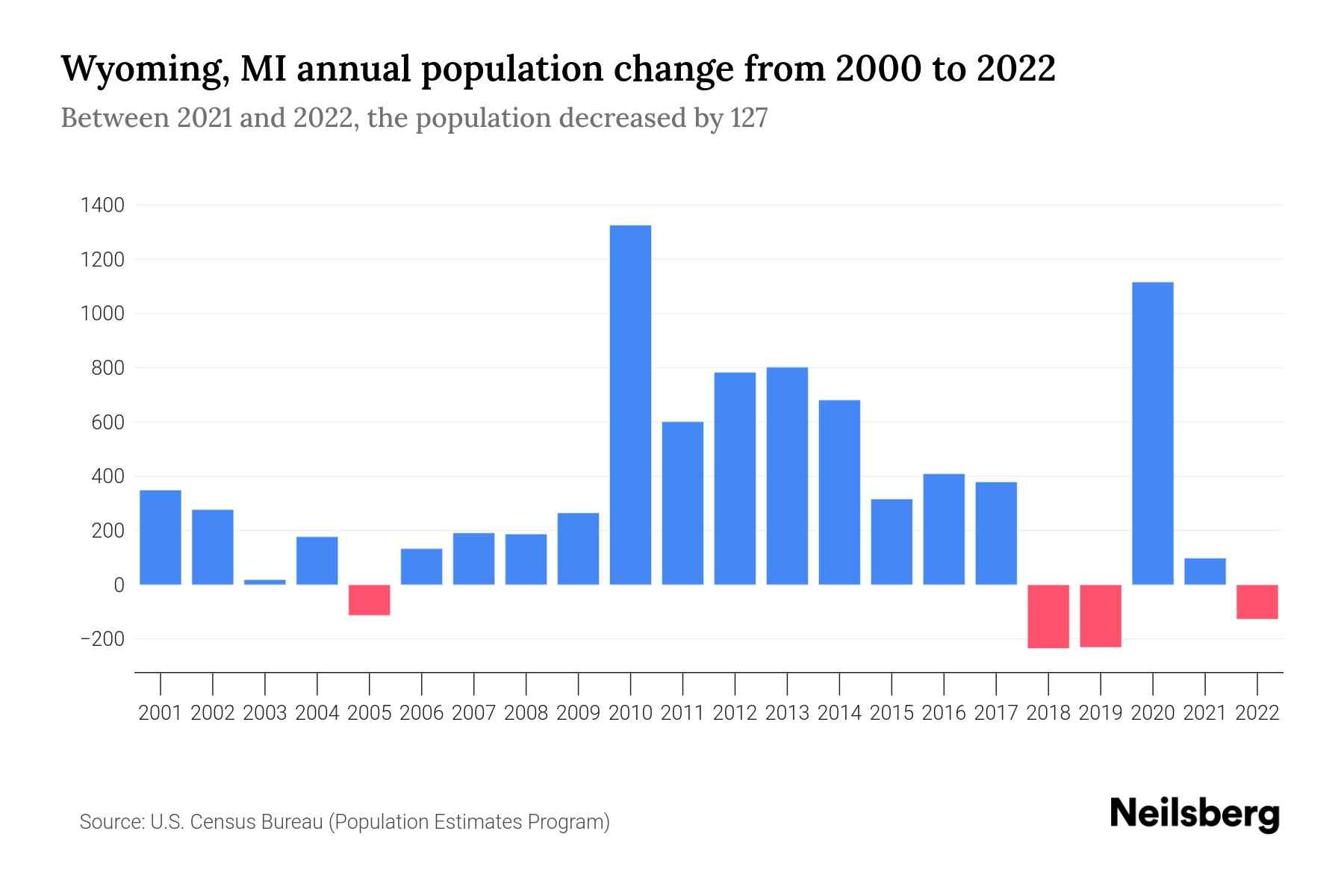 Wyoming, MI Population by Year - 2023 Statistics, Facts & Trends ...