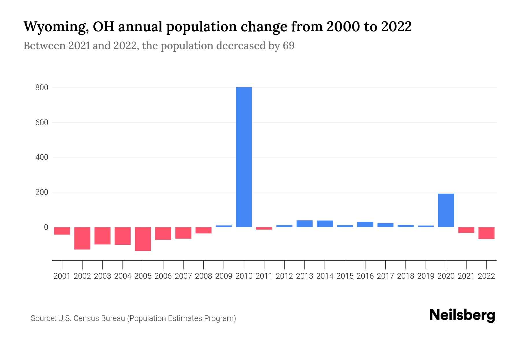 Wyoming, OH Population by Year - 2023 Statistics, Facts & Trends ...