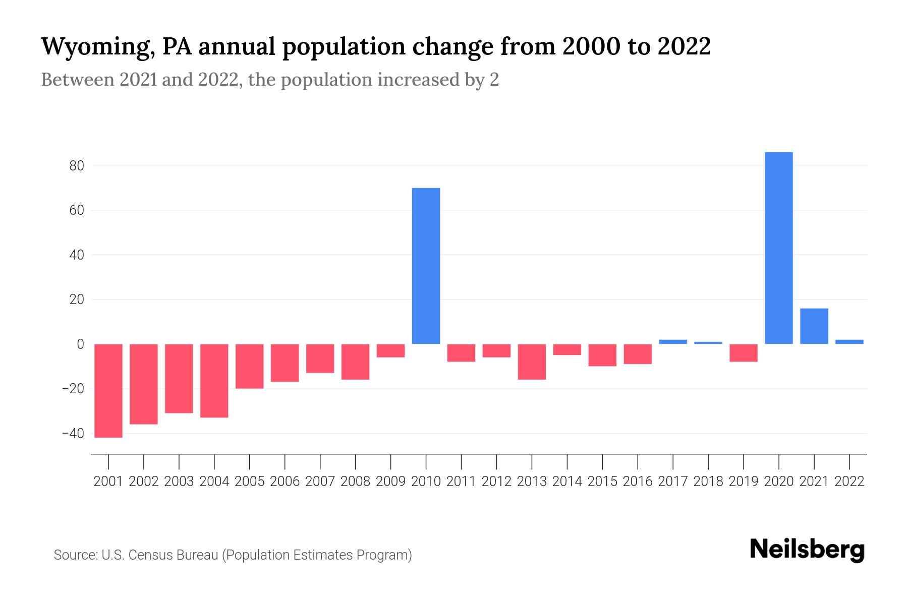 Wyoming, PA Population by Year - 2023 Statistics, Facts & Trends ...