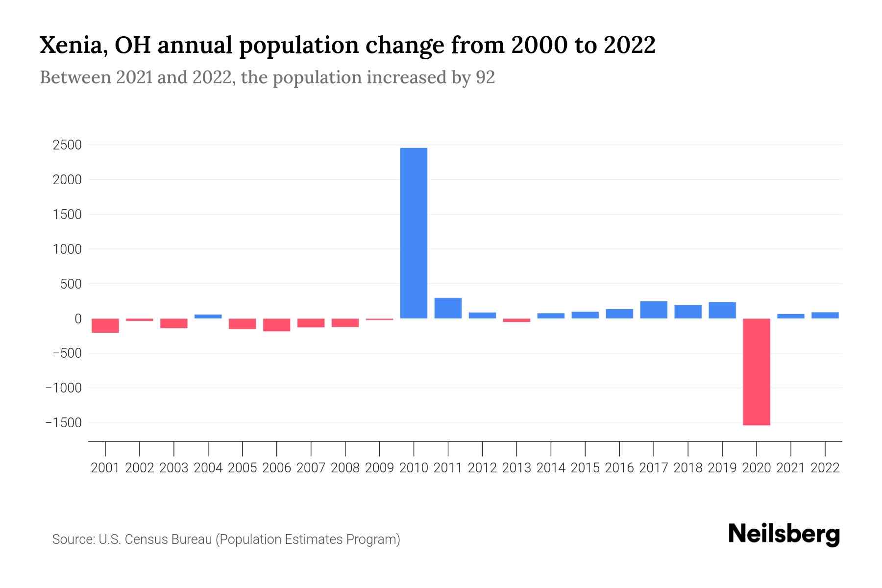 Xenia, OH Population by Year - 2023 Statistics, Facts & Trends - Neilsberg