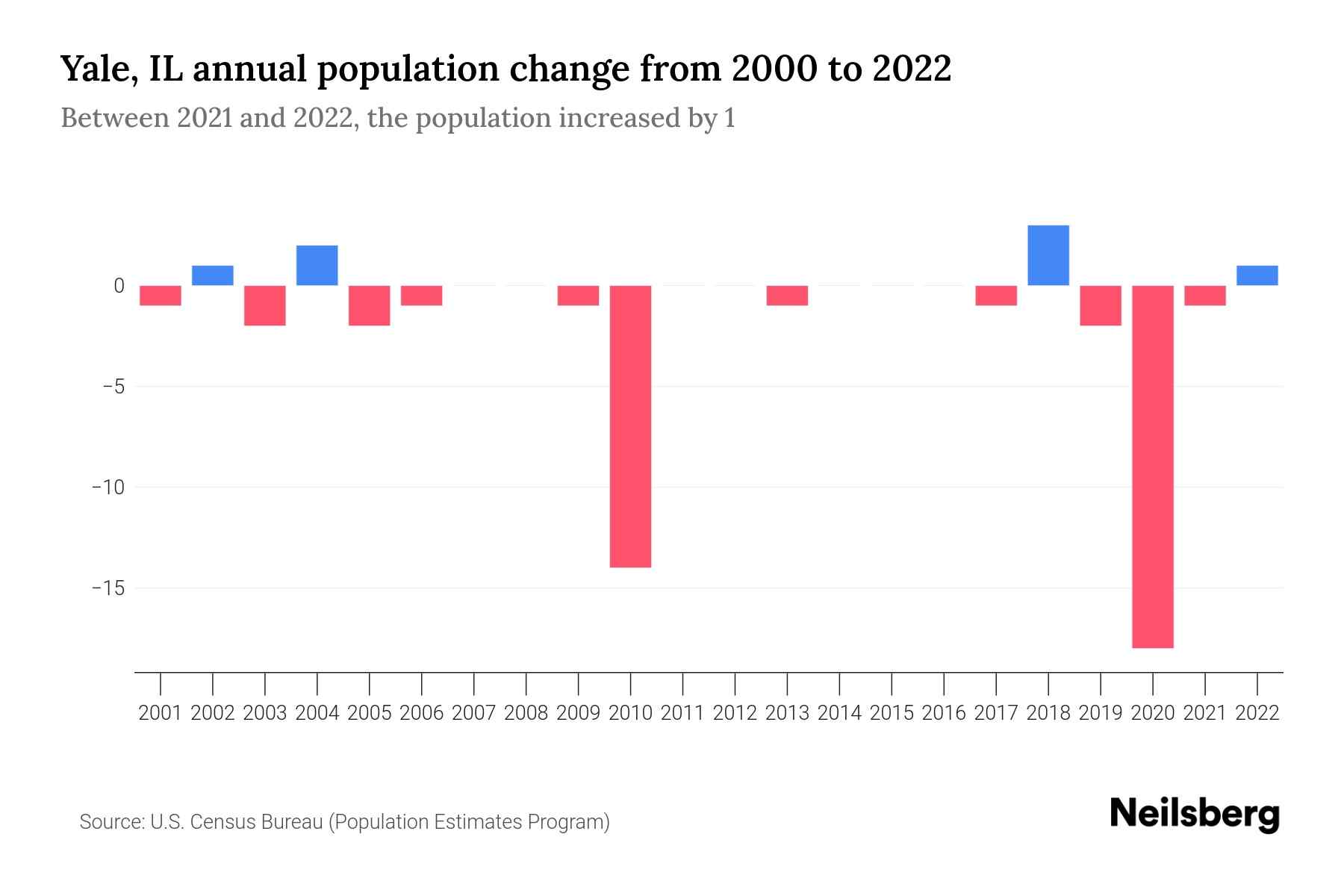 Yale, IL Population by Year - 2023 Statistics, Facts & Trends - Neilsberg