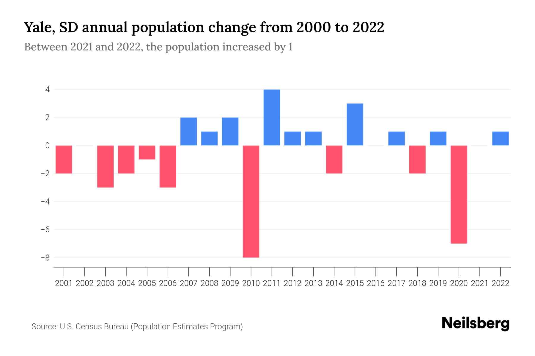 Yale, SD Population by Year - 2023 Statistics, Facts & Trends - Neilsberg