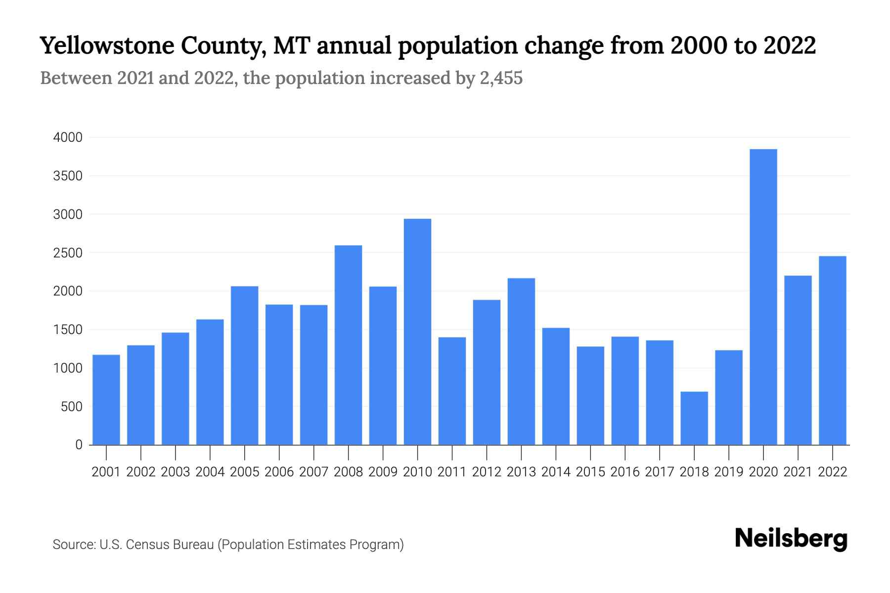 Yellowstone County, MT Population by Year - 2023 Statistics, Facts ...