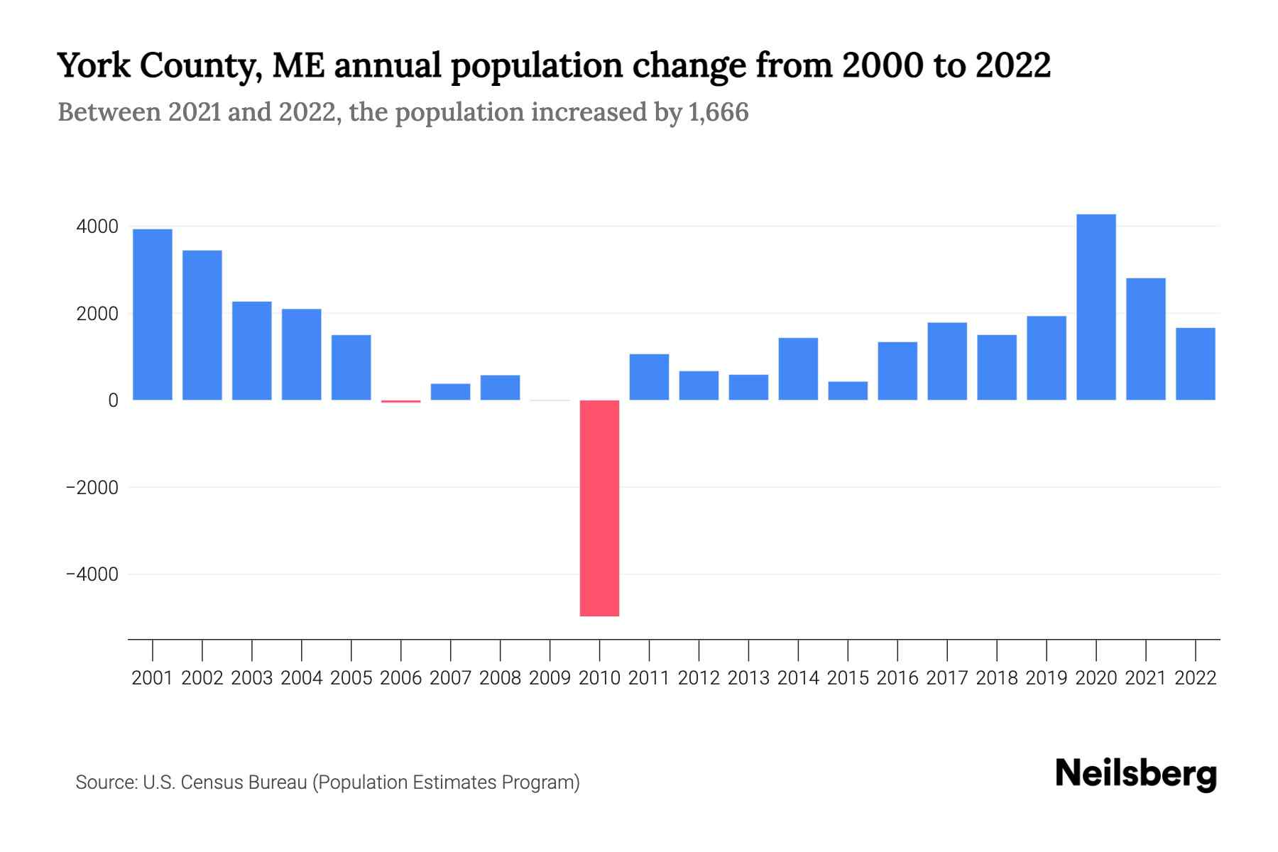 York County, ME Population by Year - 2023 Statistics, Facts & Trends ...