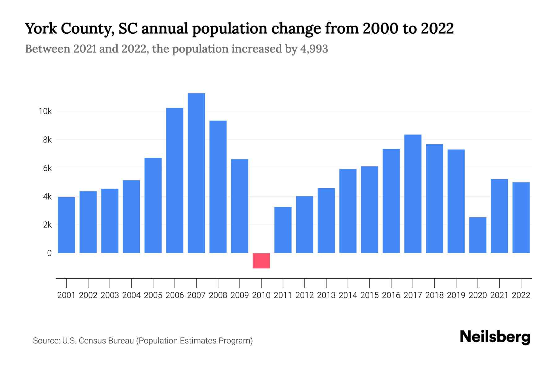York County, SC Population by Year - 2023 Statistics, Facts & Trends ...