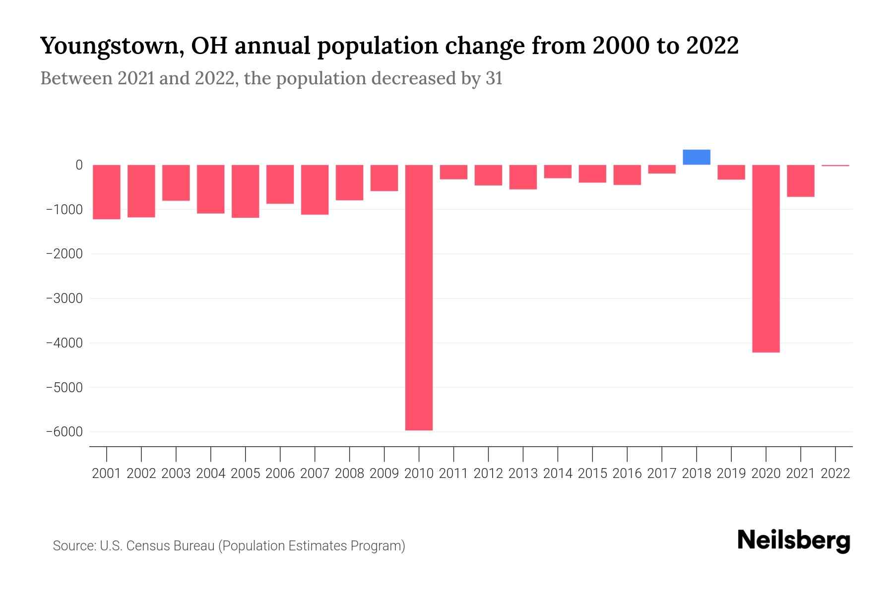 Youngstown, OH Population by Year - 2023 Statistics, Facts & Trends - Neilsberg