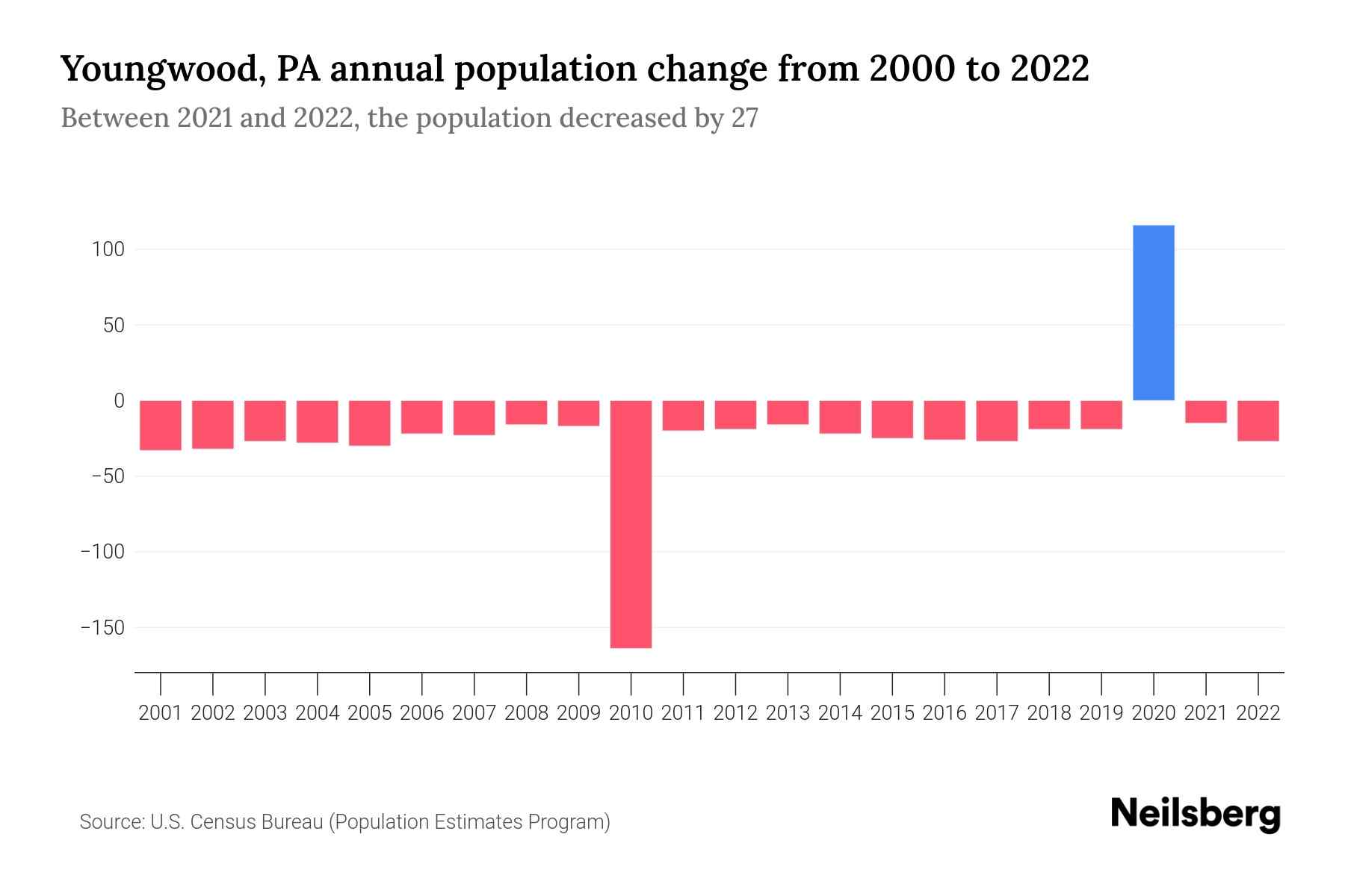 Youngwood, PA Population by Year - 2023 Statistics, Facts & Trends ... Youngwood, PA Population by Year - 2023 Statistics, Facts & Trends ...