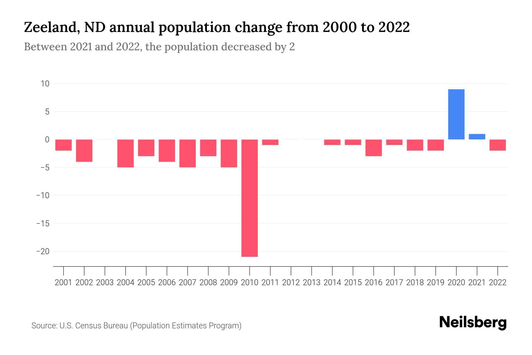 Zeeland, ND Population by Year - 2023 Statistics, Facts & Trends ...