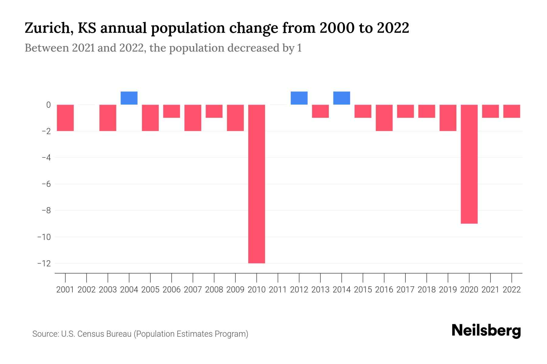 Zurich, KS Population by Year - 2023 Statistics, Facts & Trends - Neilsberg