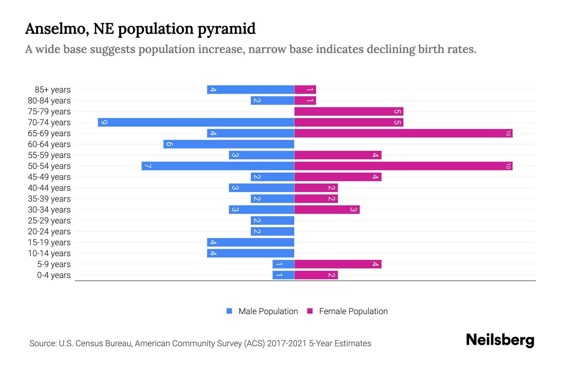 Anselmo, NE Population by Age - 2023 Anselmo, NE Age Demographics ...