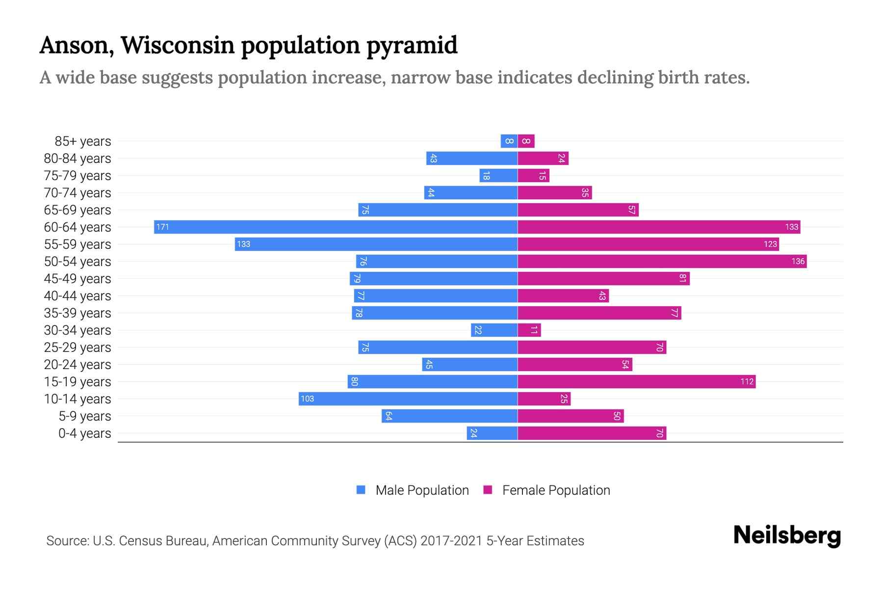 Anson, Wisconsin Population by Age - 2023 Anson, Wisconsin Age ...