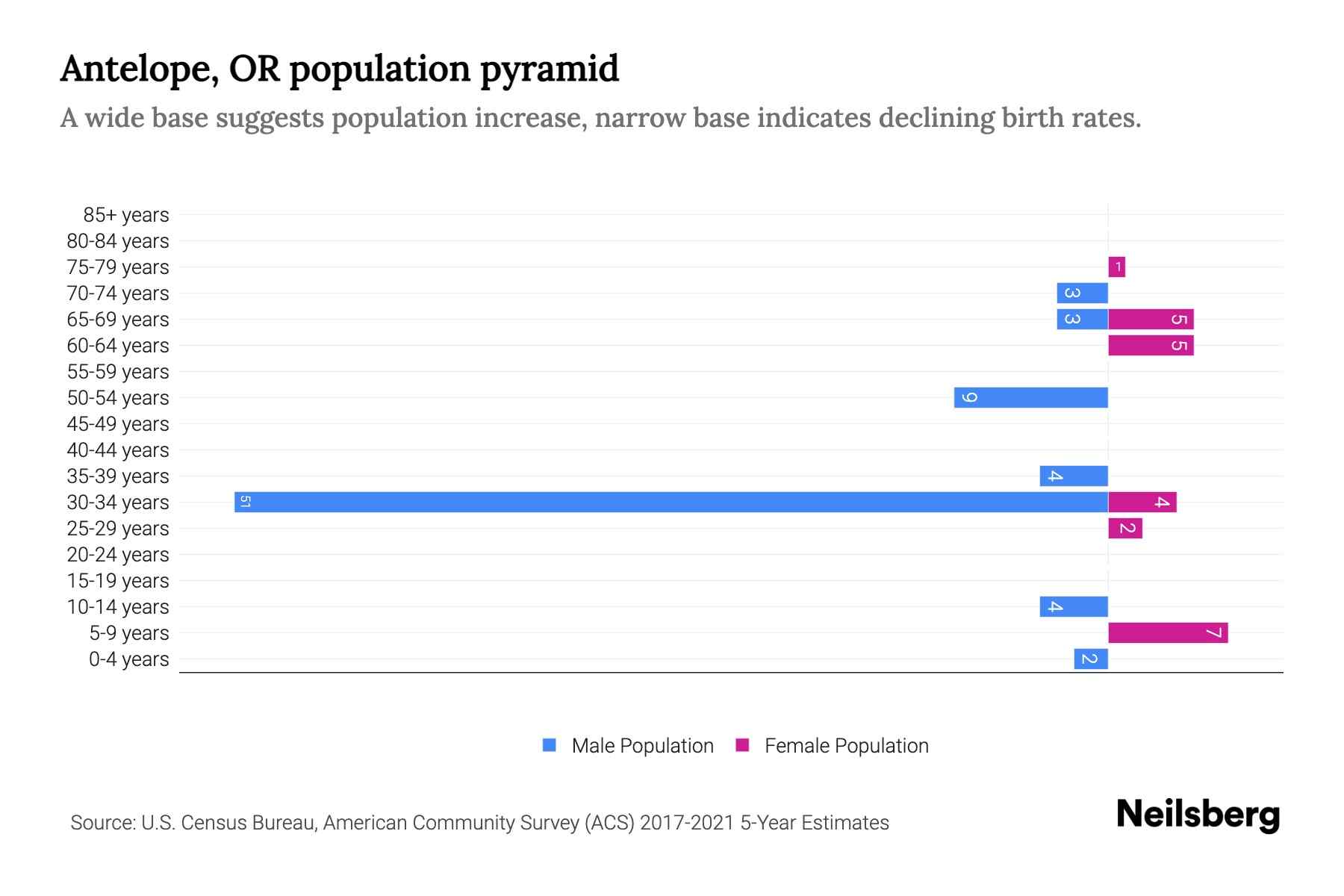 Antelope, OR Population by Age - 2023 Antelope, OR Age Demographics ...