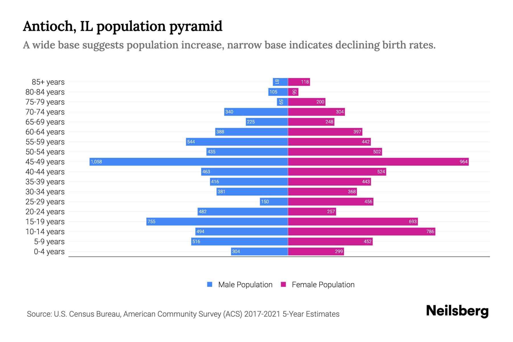 Antioch, IL Population by Age - 2023 Antioch, IL Age Demographics ...