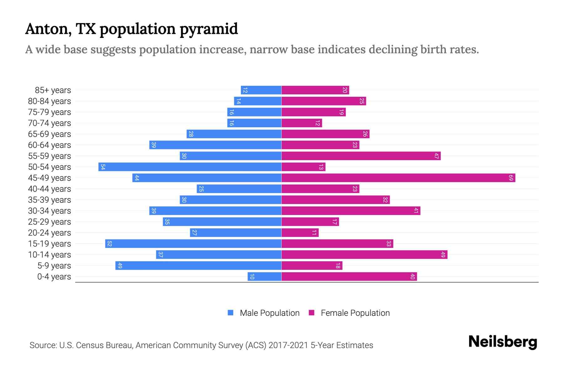 Anton, TX Population by Age - 2023 Anton, TX Age Demographics | Neilsberg