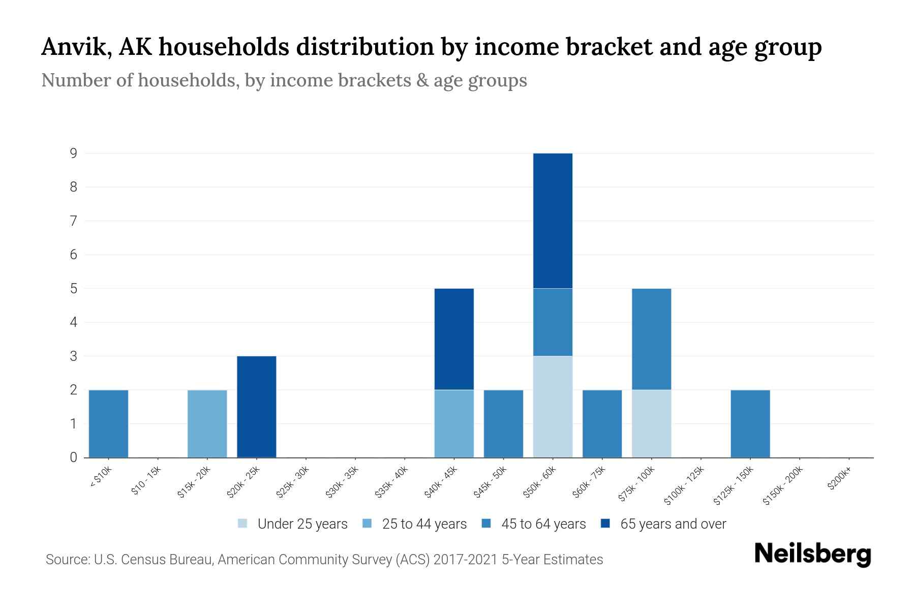 Anvik, AK Median Household Income By Age - 2024 Update | Neilsberg