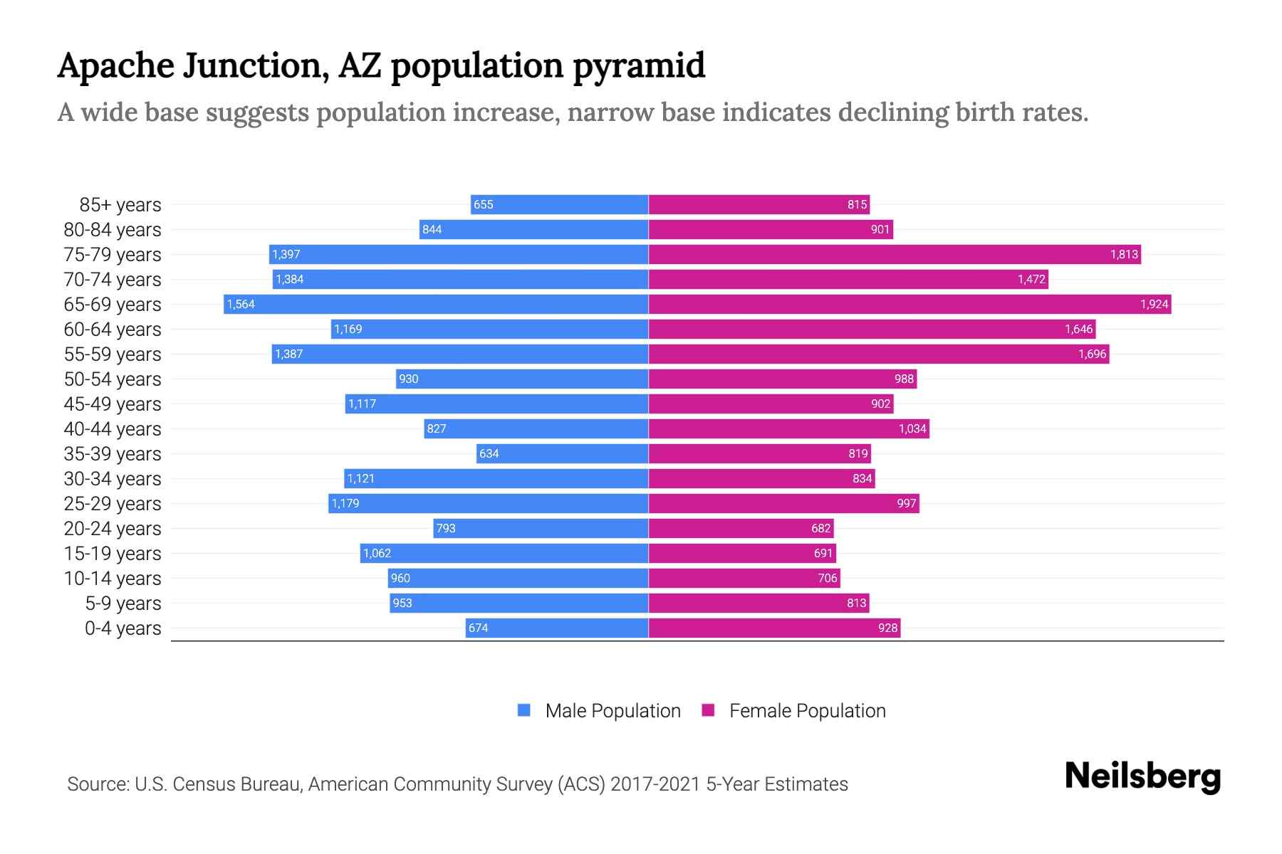 Apache Junction, AZ Population by Age - 2023 Apache Junction, AZ Age ...