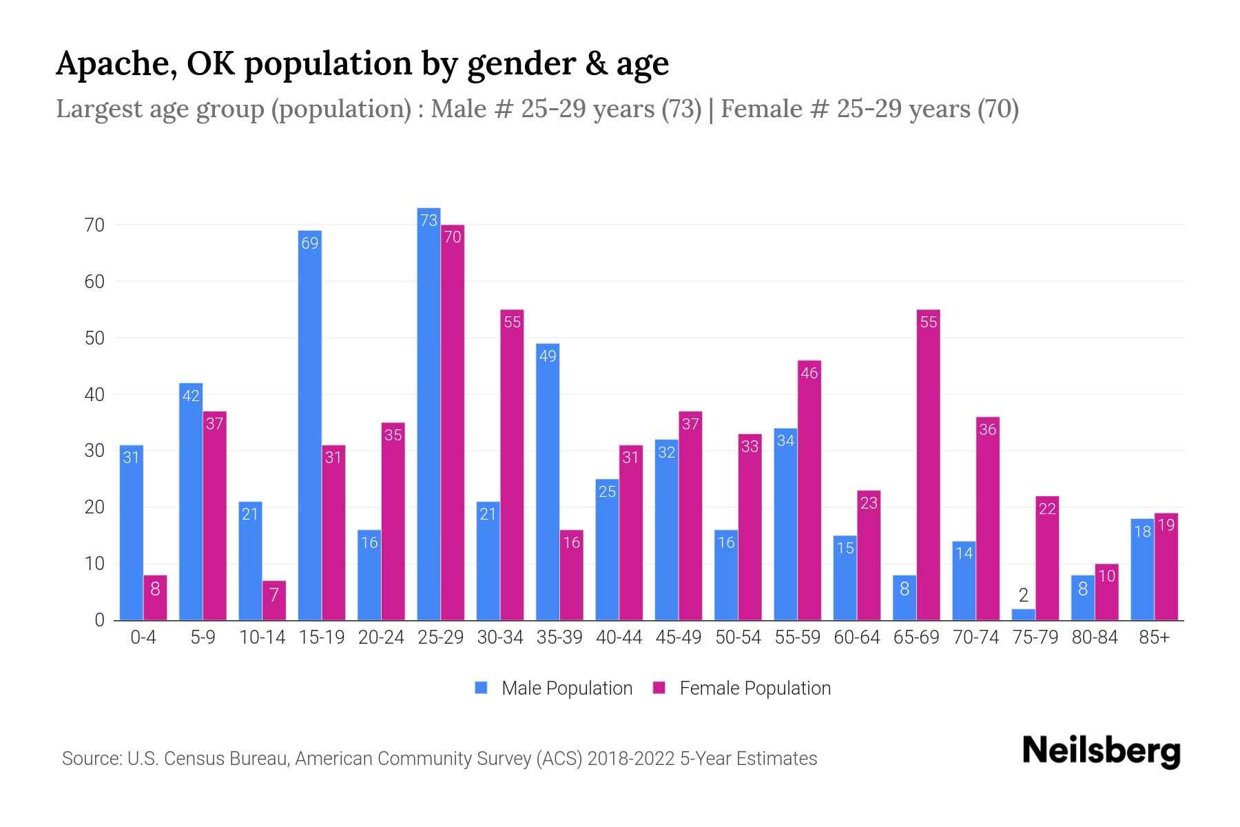 Apache, OK Population by Gender - 2024 Update | Neilsberg
