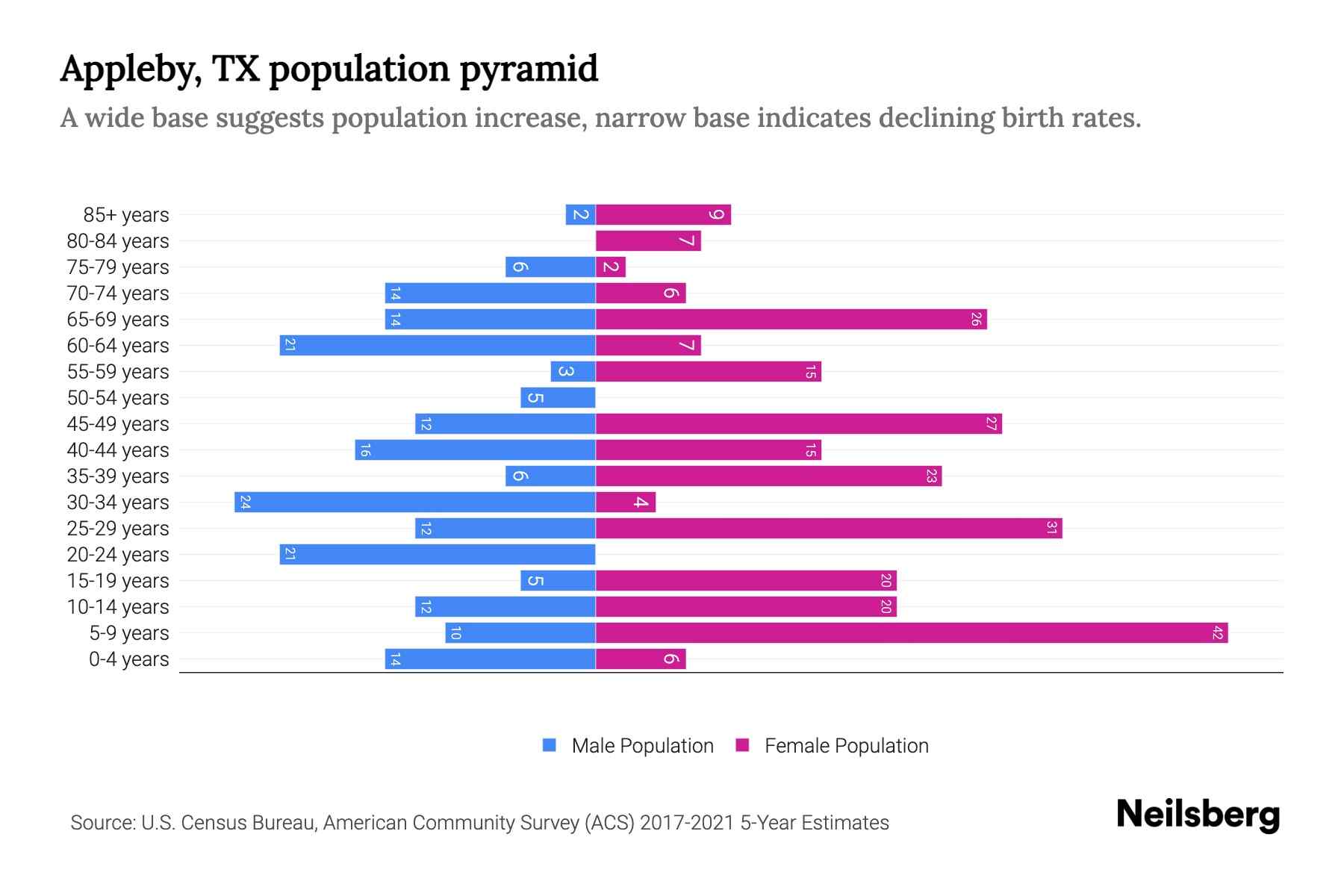 Appleby, TX Population by Age - 2023 Appleby, TX Age Demographics ...