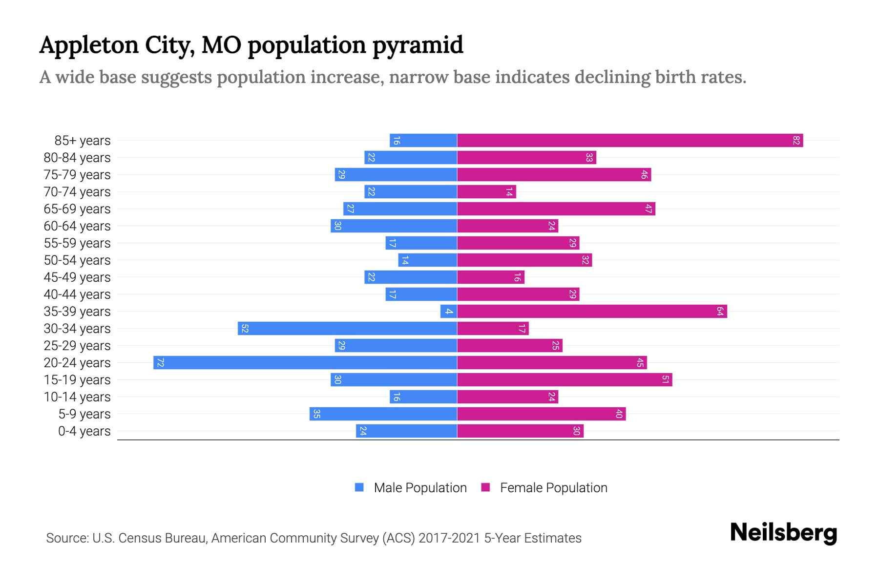 Appleton City, MO Population by Age - 2023 Appleton City, MO Age ...