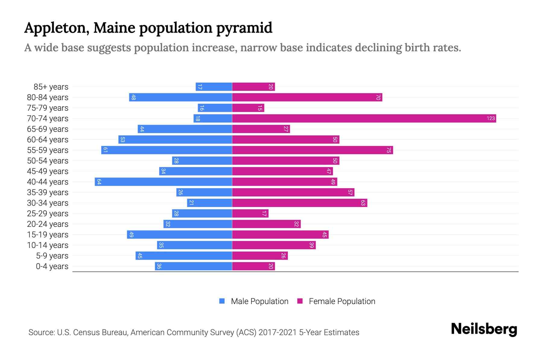 Appleton, Maine Population by Age - 2023 Appleton, Maine Age ...