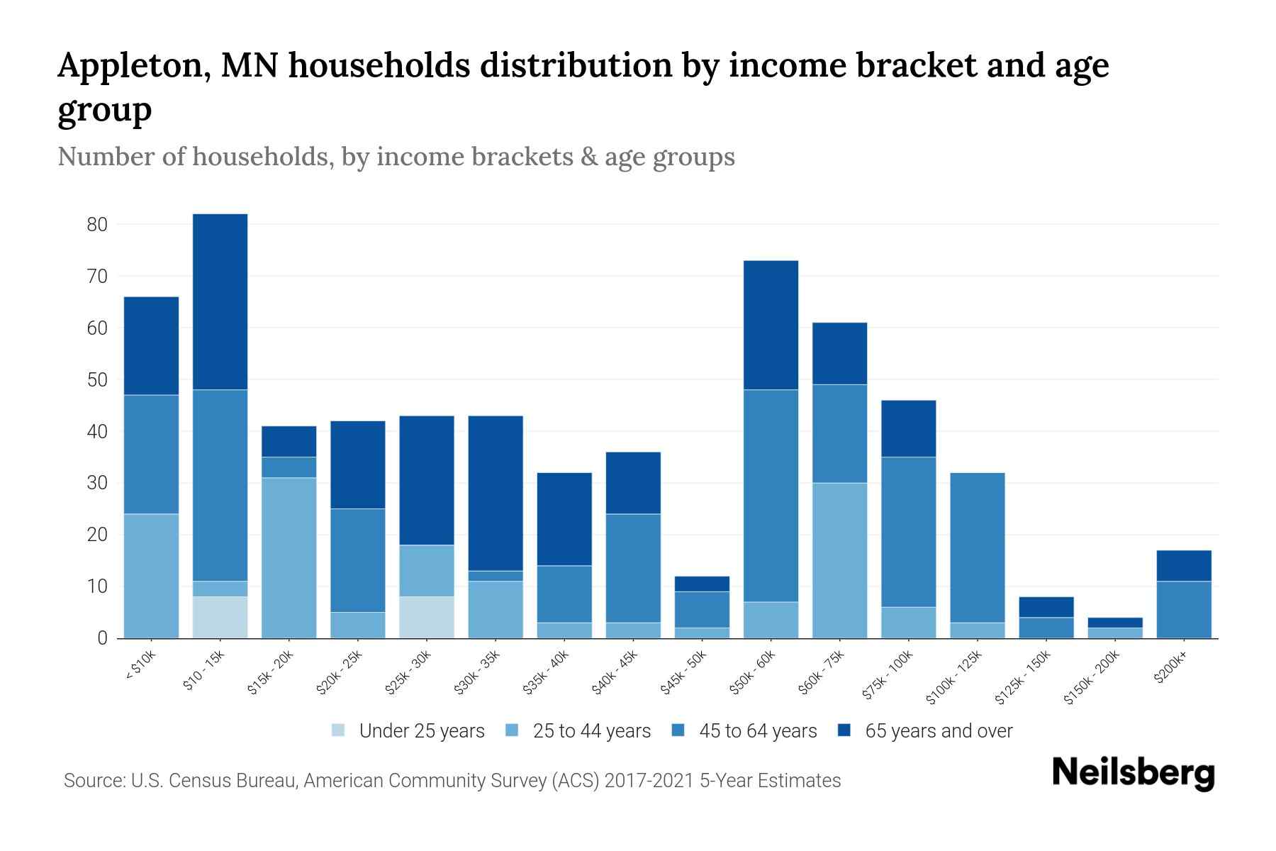 Appleton, MN Median Household Income By Age - 2023 | Neilsberg