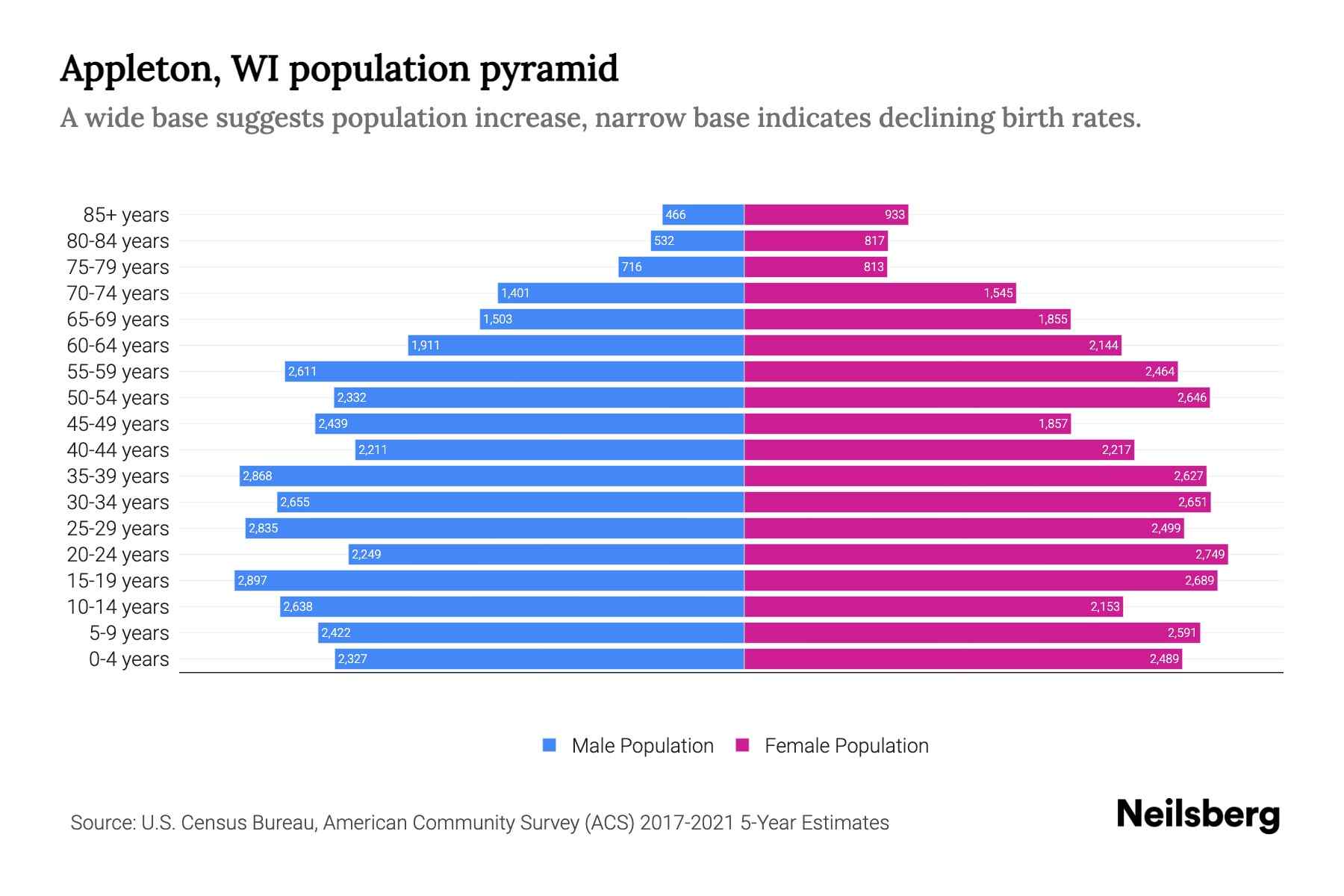Appleton, WI Population by Age - 2023 Appleton, WI Age Demographics ...
