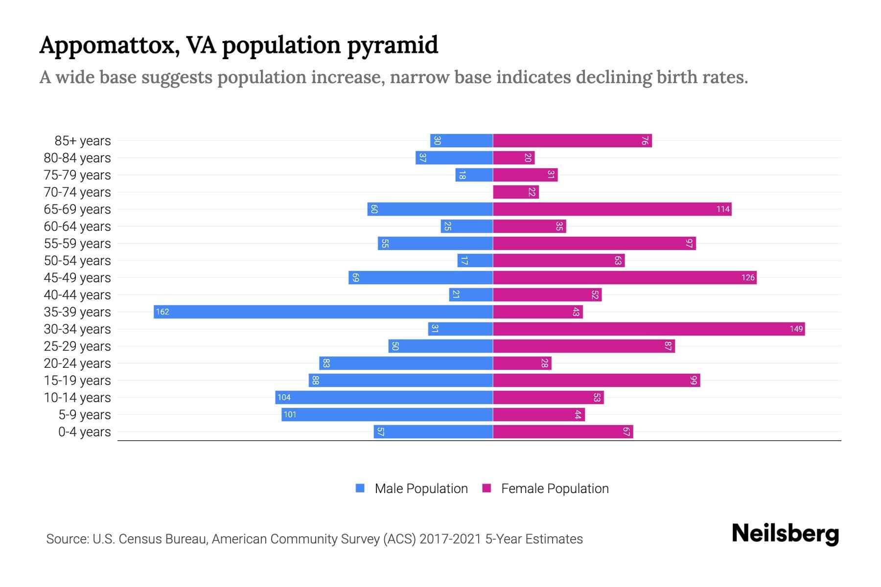 Appomattox, VA Population by Age - 2023 Appomattox, VA Age Demographics ...