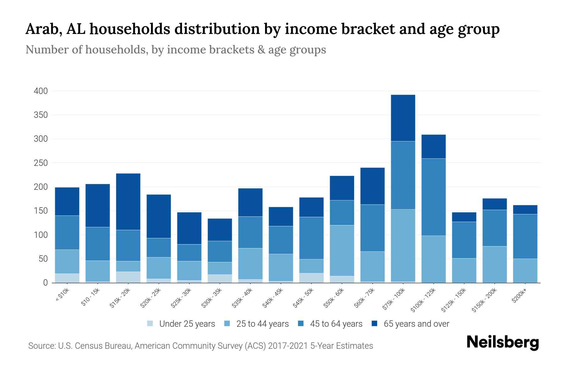 Arab, AL Median Household Income By Age - 2024 Update | Neilsberg