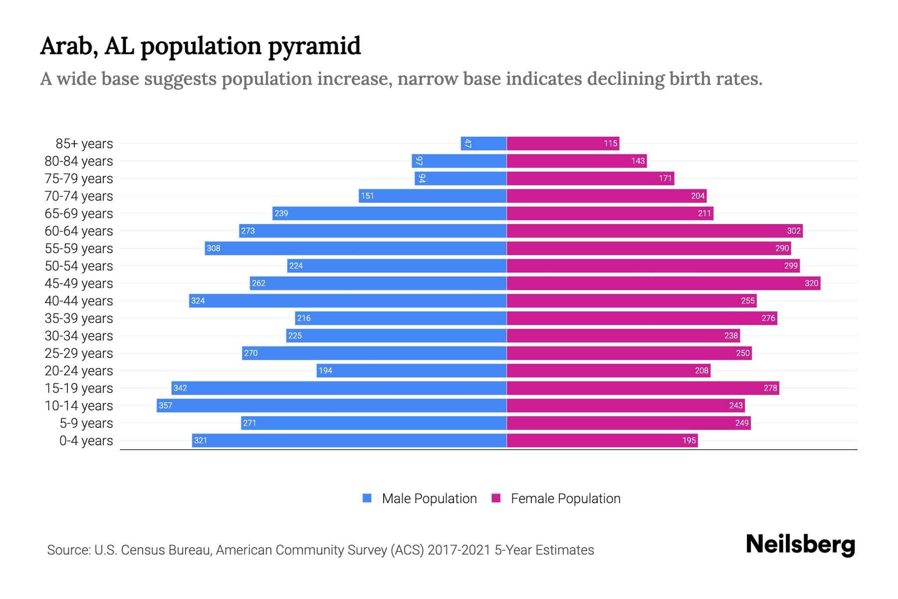 Arab, AL Population by Age - 2023 Arab, AL Age Demographics | Neilsberg