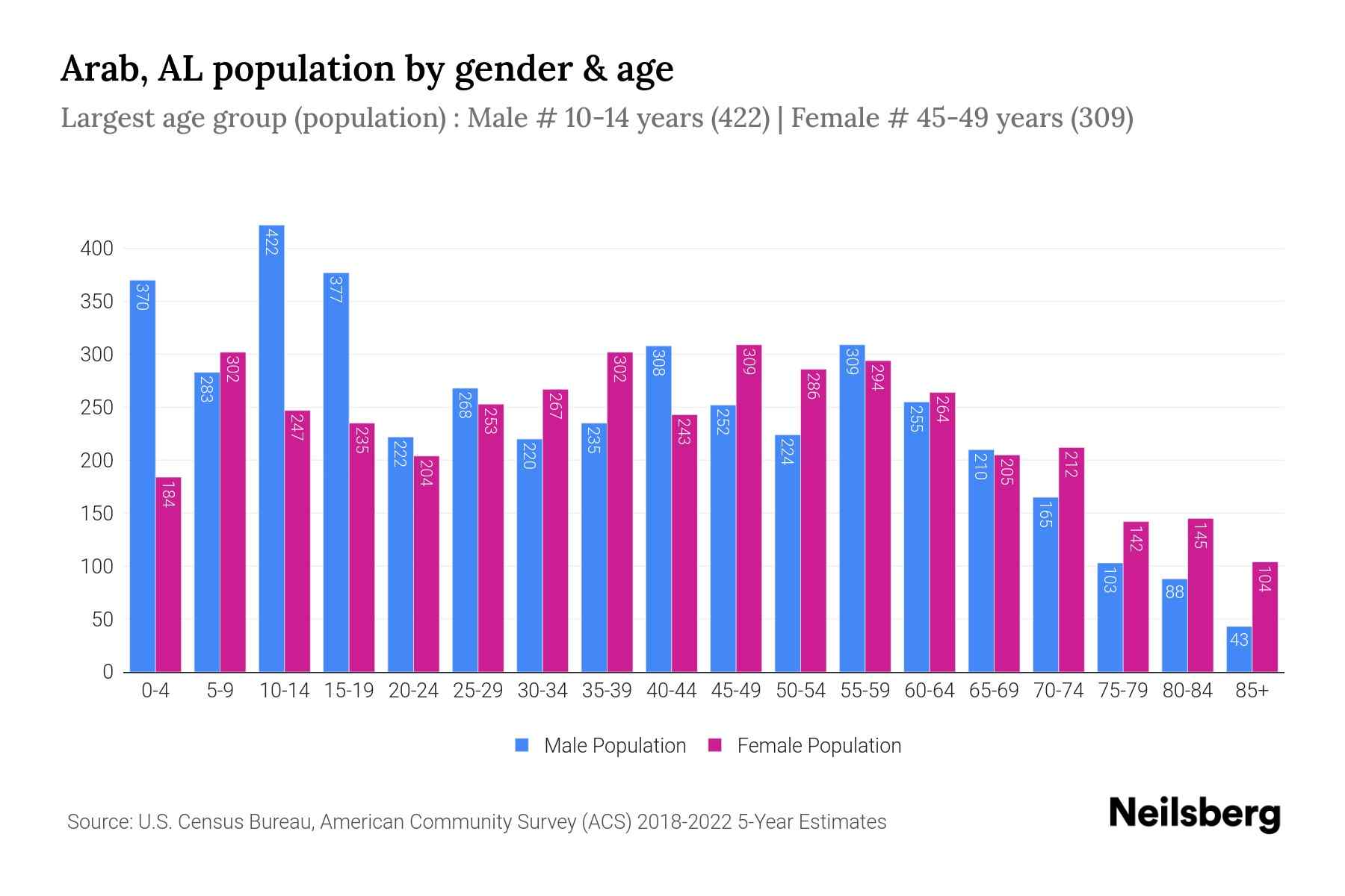 Arab, AL Population by Gender - 2024 Update | Neilsberg