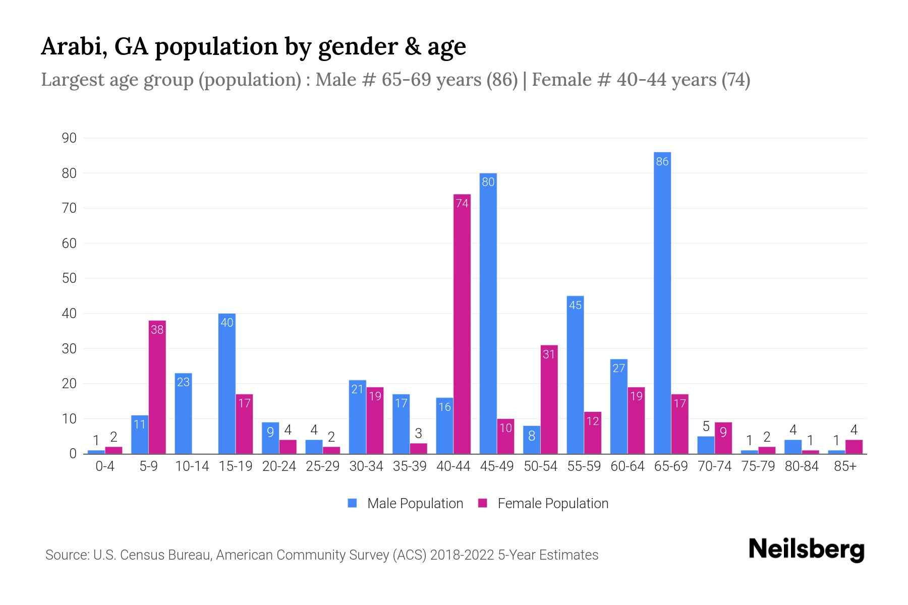 Arabi, GA Population by Gender - 2024 Update | Neilsberg