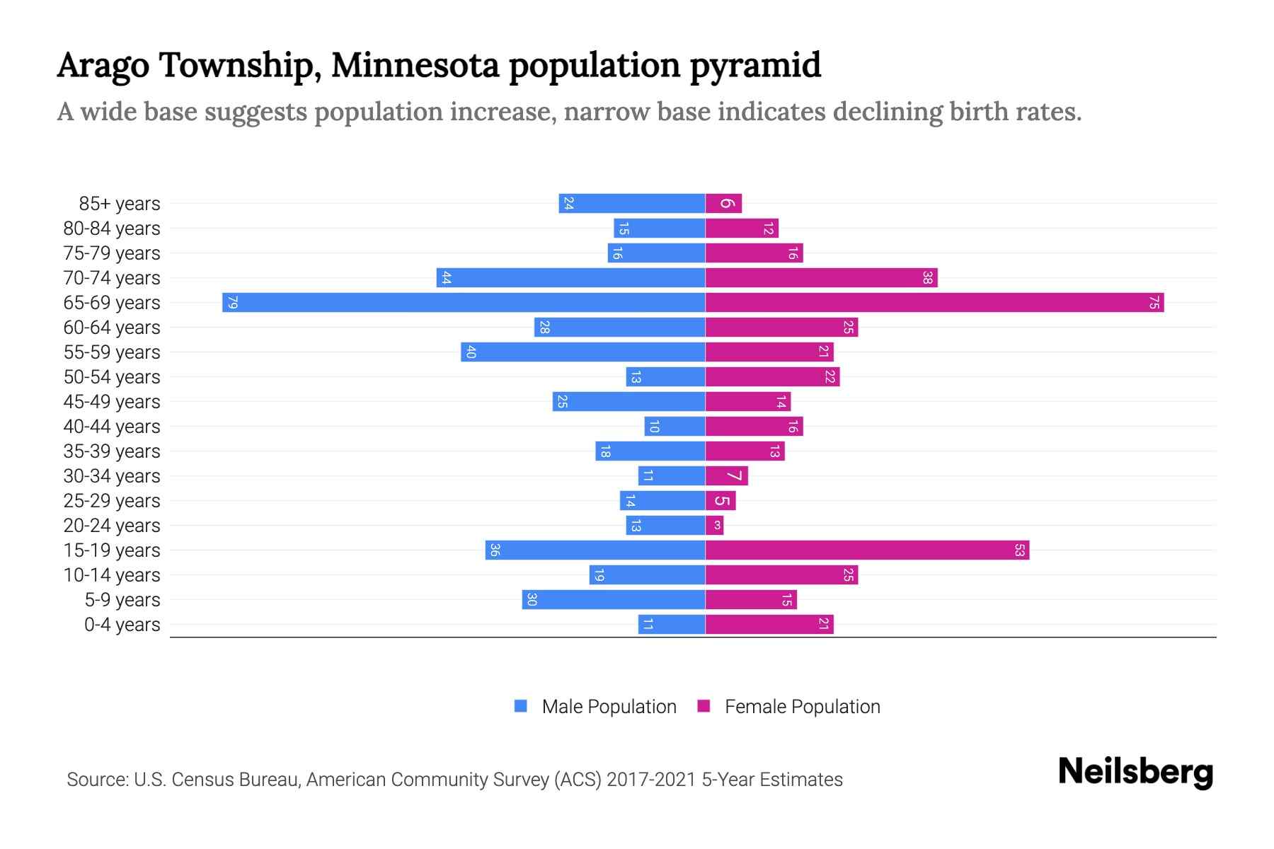 Arago Township, Minnesota Population by Age - 2023 Arago Township ...