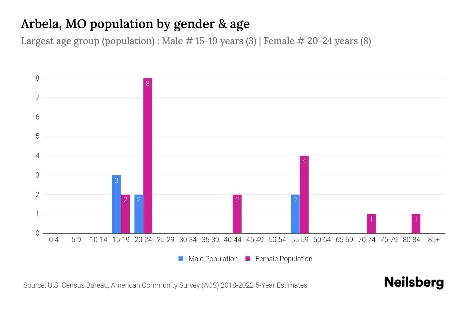 Arbela, MO Population by Gender - 2024 Update | Neilsberg
