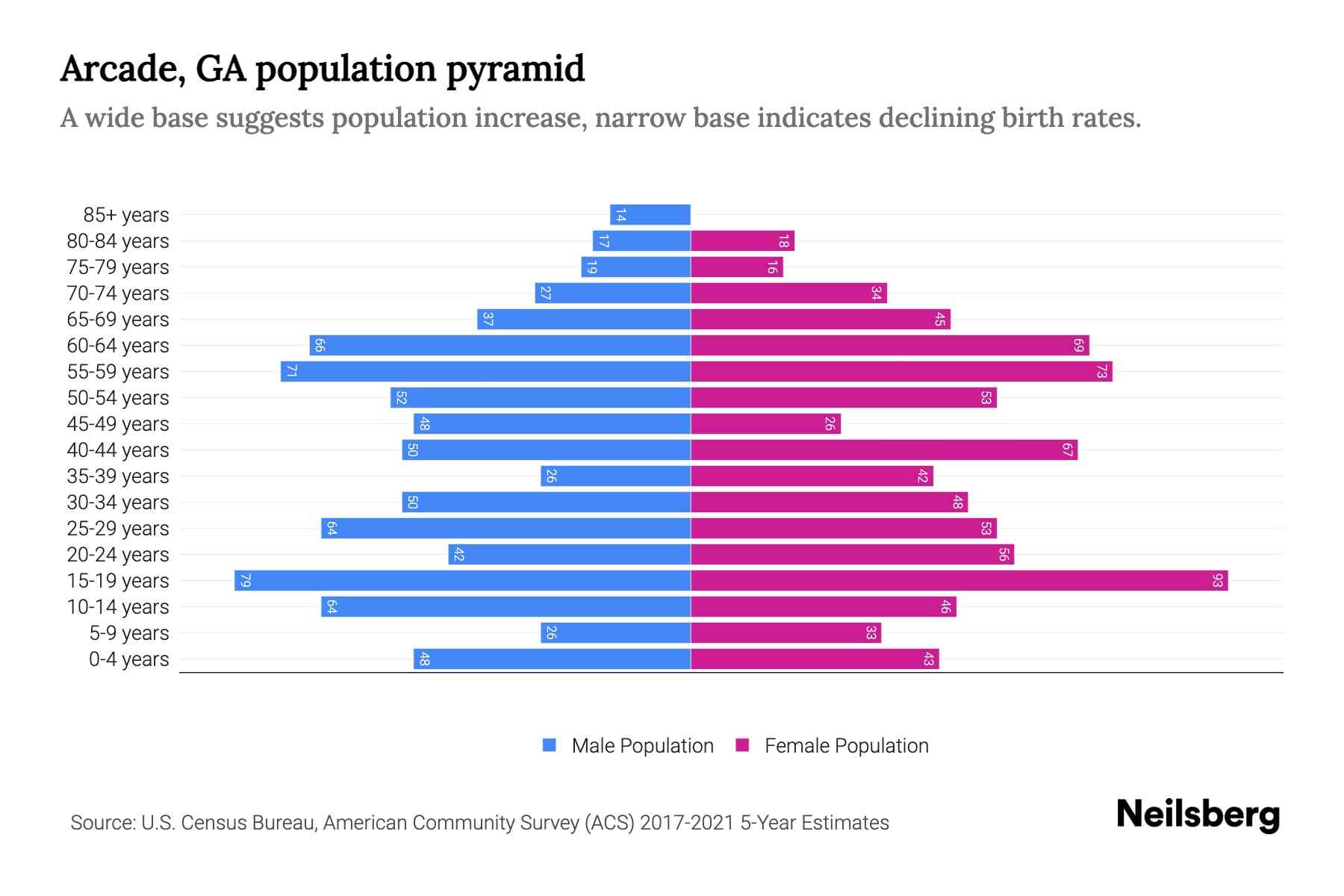 Arcade, GA Population by Age - 2023 Arcade, GA Age Demographics | Neilsberg