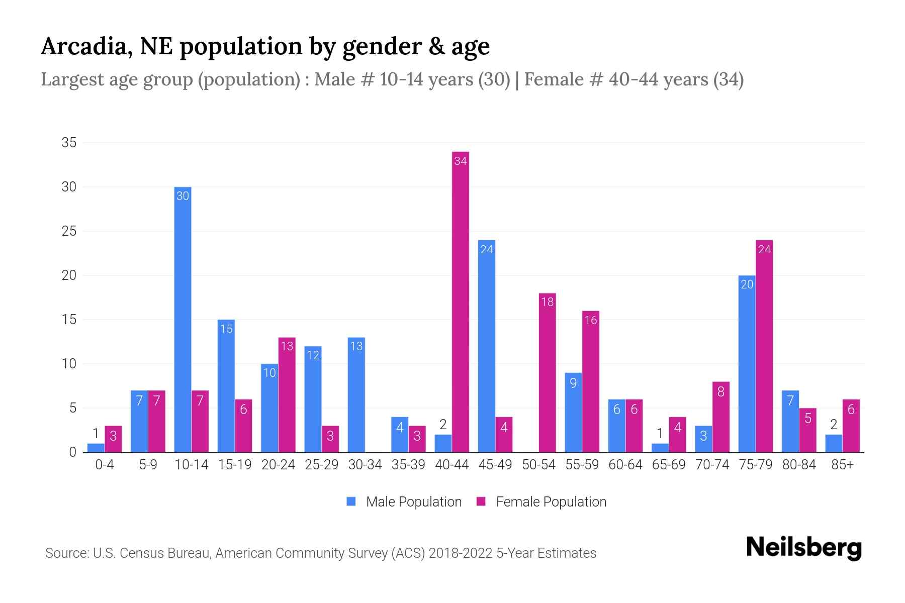 Arcadia, NE Population by Gender - 2024 Update | Neilsberg