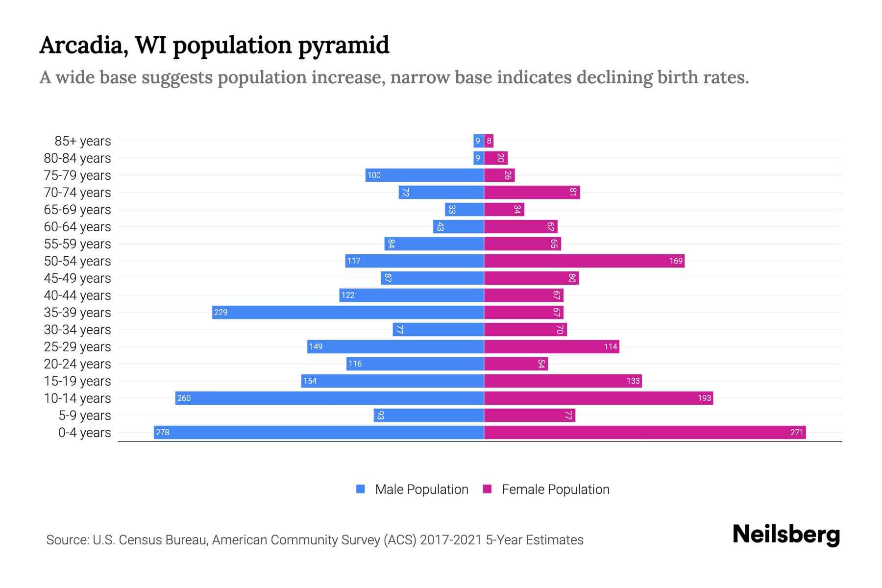Arcadia, WI Population by Age - 2023 Arcadia, WI Age Demographics ...
