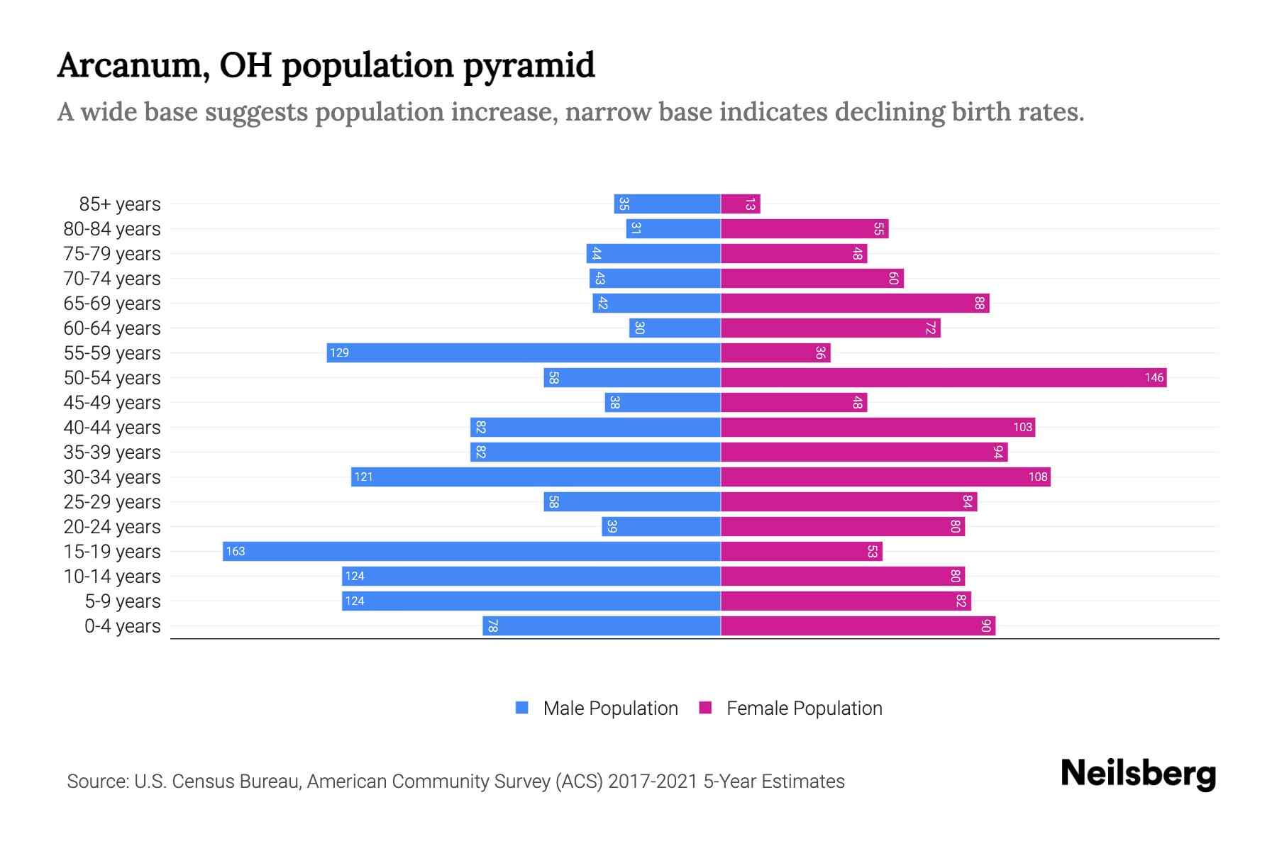Arcanum, OH Population by Age - 2023 Arcanum, OH Age Demographics ...