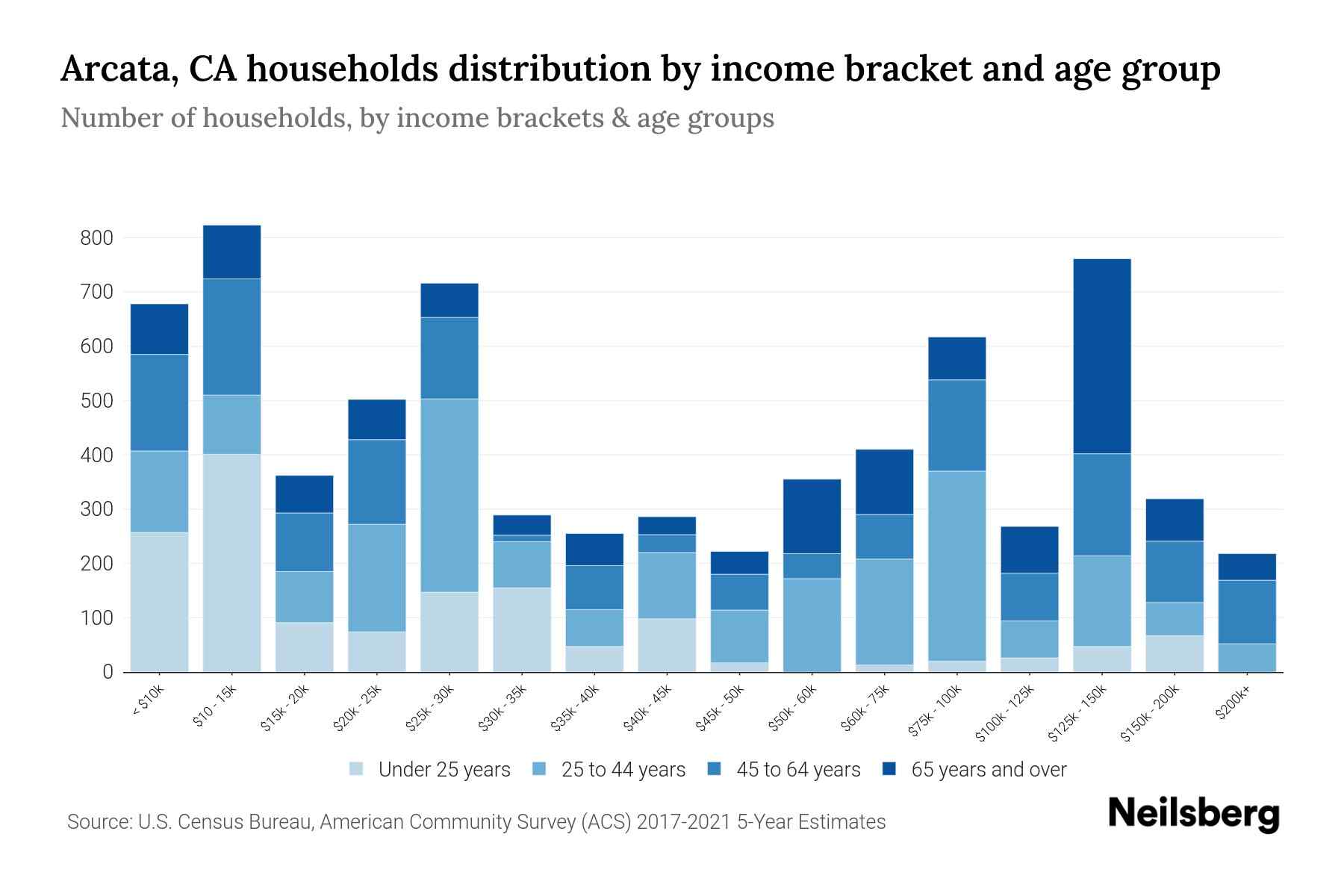 Arcata, CA Median Household Income By Age - 2024 Update | Neilsberg
