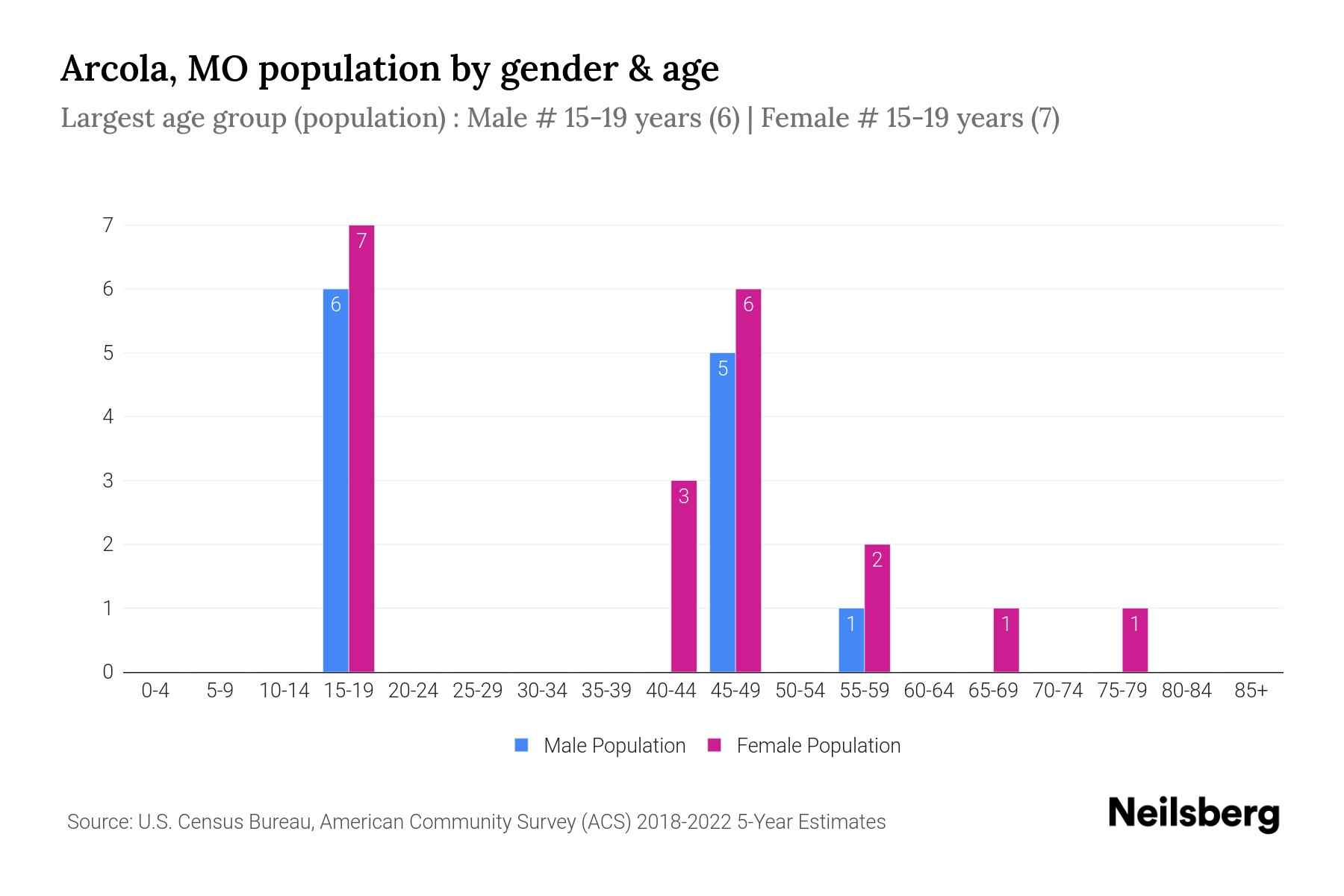Arcola, MO Population by Gender - 2024 Update | Neilsberg