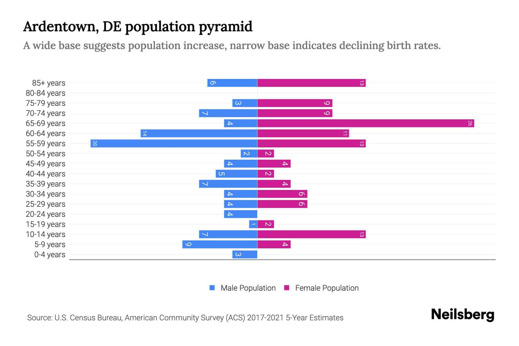 Ardentown, DE Population by Age - 2023 Ardentown, DE Age Demographics ...